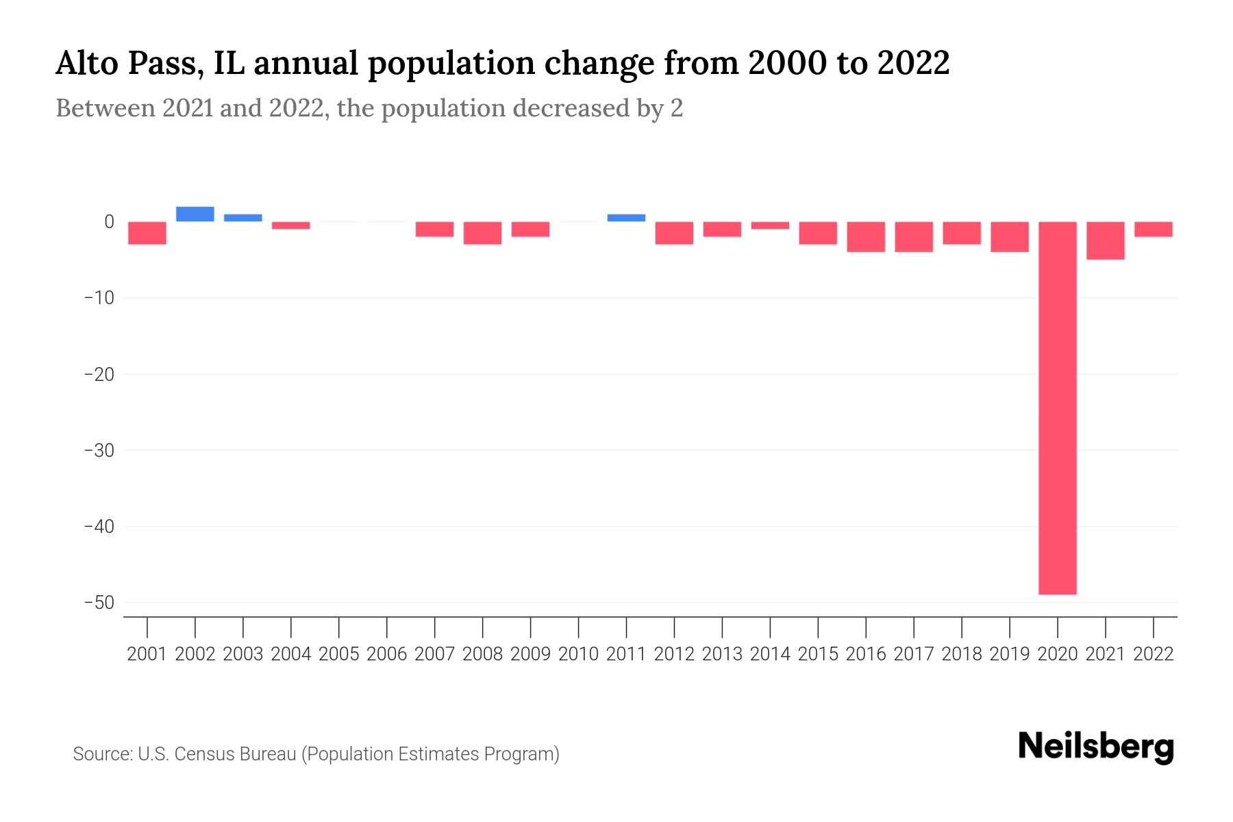 Alto Pass, IL Population by Year - 2023 Statistics, Facts & Trends ...