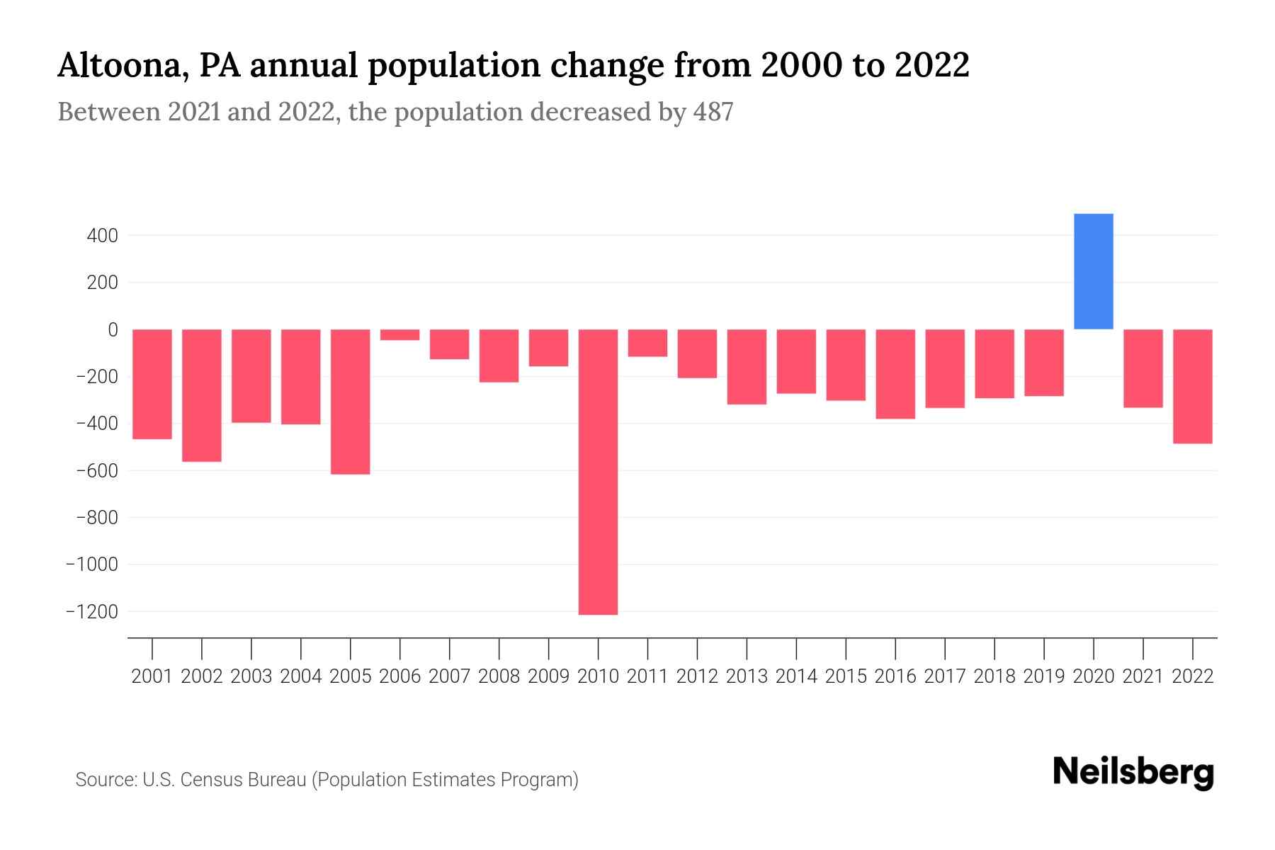 Altoona, PA Population by Year - 2023 Statistics, Facts & Trends ...