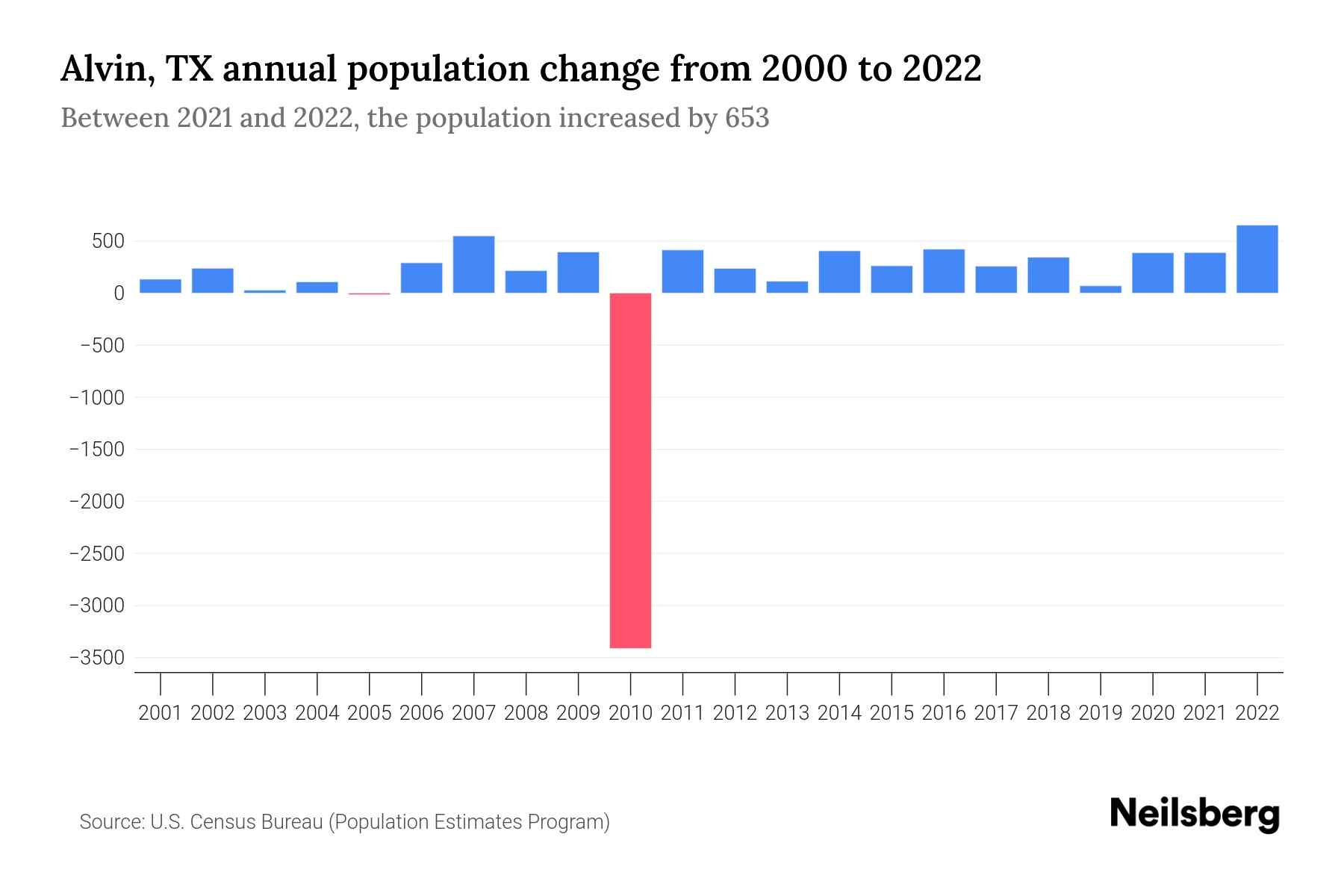Alvin, TX Population by Year - 2023 Statistics, Facts & Trends - Neilsberg