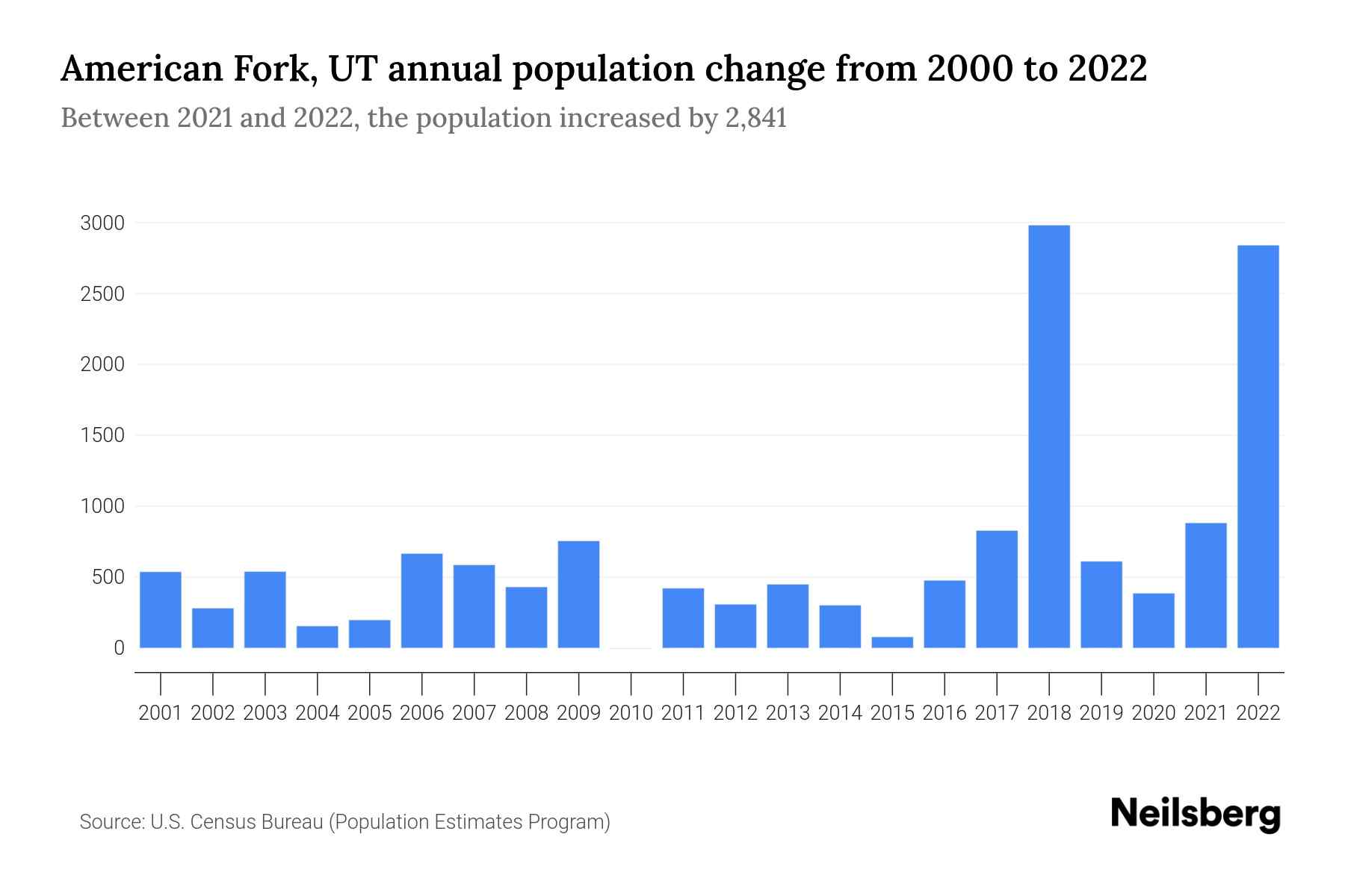 American Fork, UT Population by Year - 2023 Statistics, Facts & Trends ...