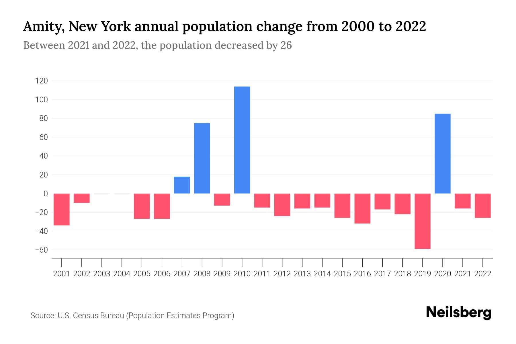 Amity, New York Population by Year - 2023 Statistics, Facts & Trends ...