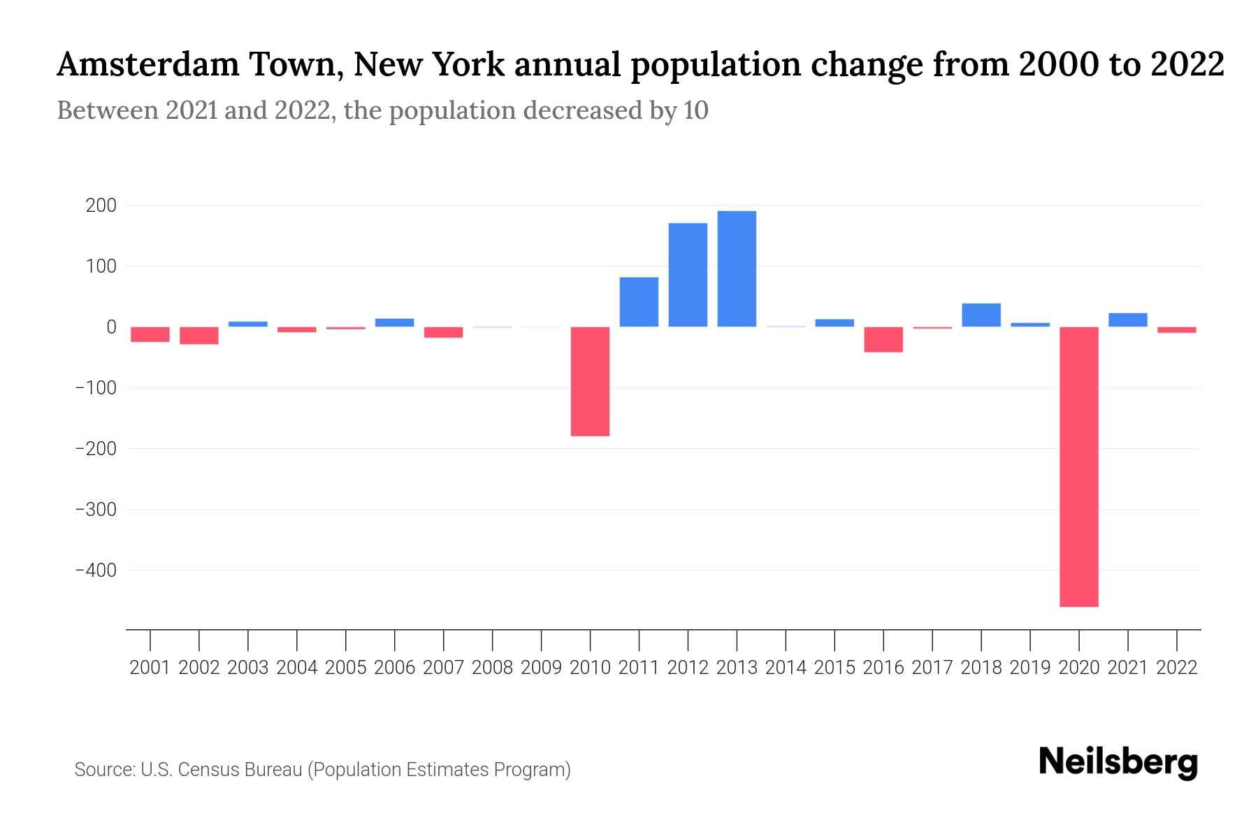Amsterdam Town, New York Population by Year - 2023 Statistics, Facts ...