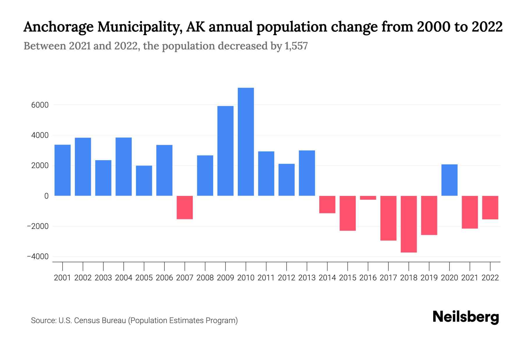 Anchorage Municipality, AK Population by Year - 2023 Statistics, Facts ...