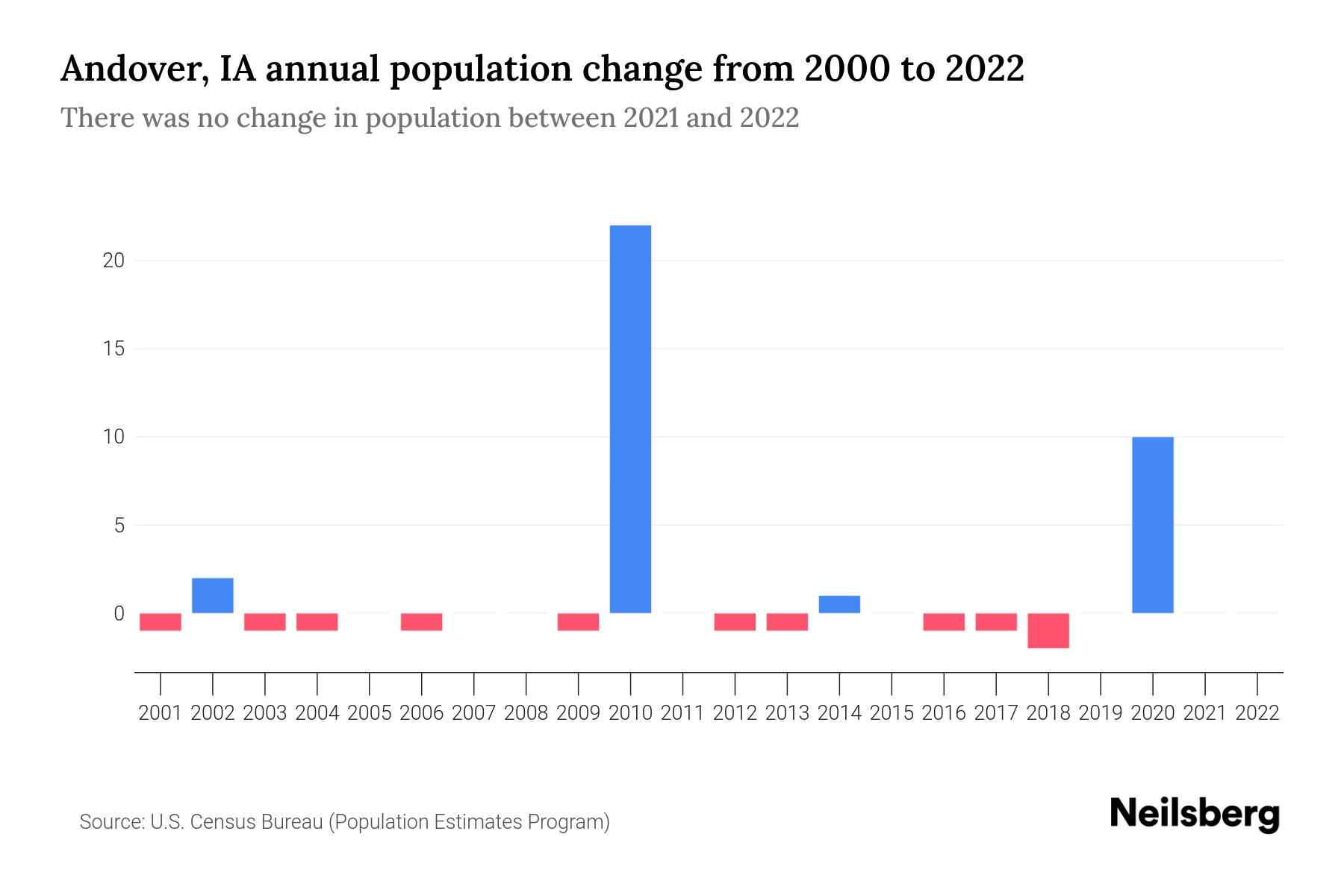 Andover, IA Population by Year - 2023 Statistics, Facts & Trends ...