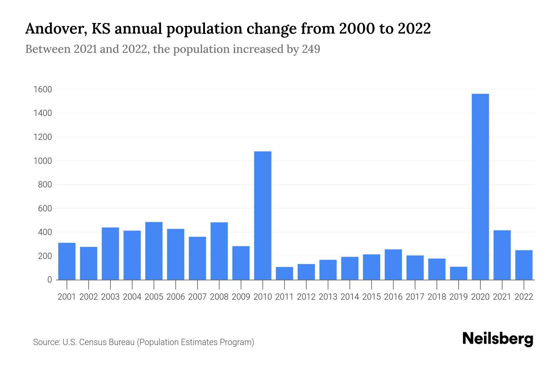Andover, KS Population by Year - 2023 Statistics, Facts & Trends ...
