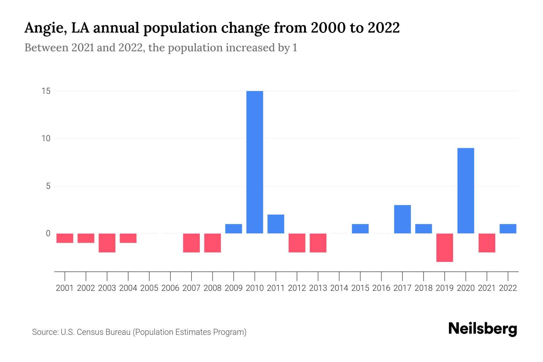 Angie, LA Population by Year - 2023 Statistics, Facts & Trends - Neilsberg