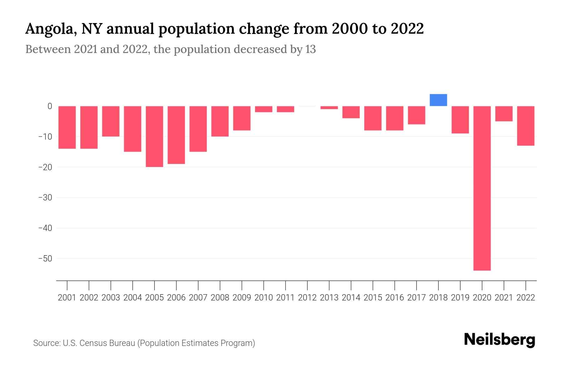 Angola, NY Population by Year - 2023 Statistics, Facts & Trends - Neilsberg