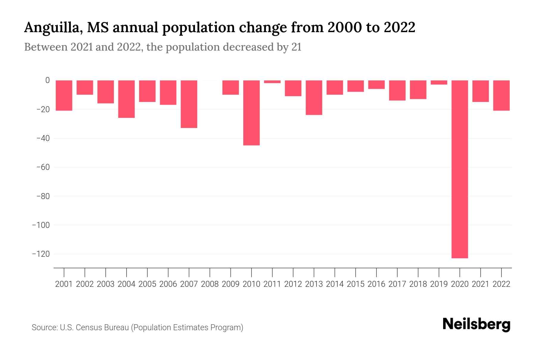 Anguilla, MS Population by Year - 2023 Statistics, Facts & Trends ...
