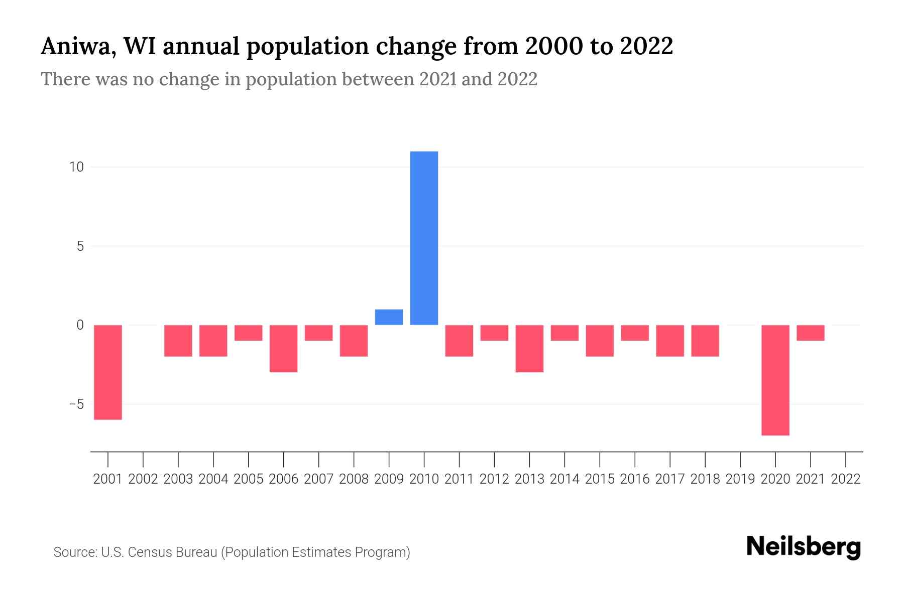 Aniwa, WI Population by Year - 2023 Statistics, Facts & Trends - Neilsberg