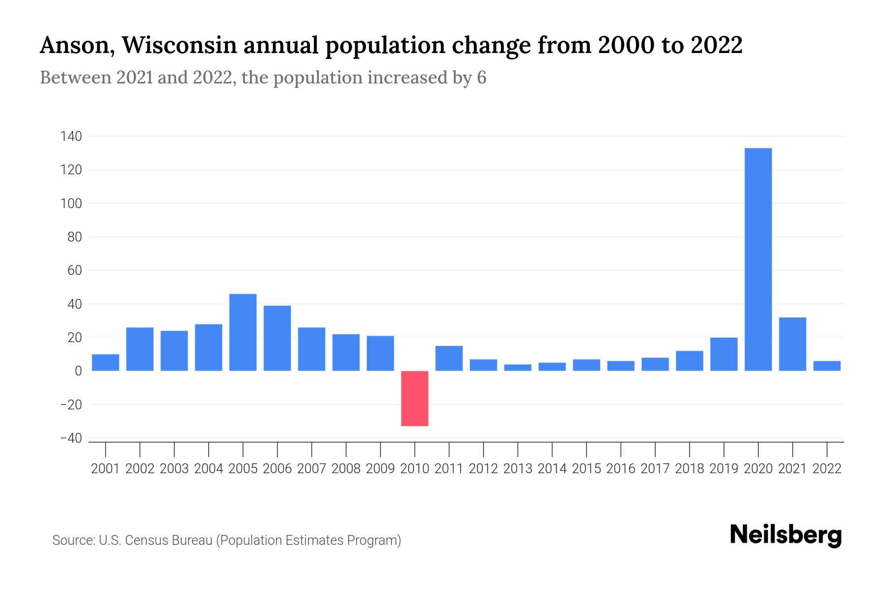 Anson, Wisconsin Population by Year - 2023 Statistics, Facts & Trends ...