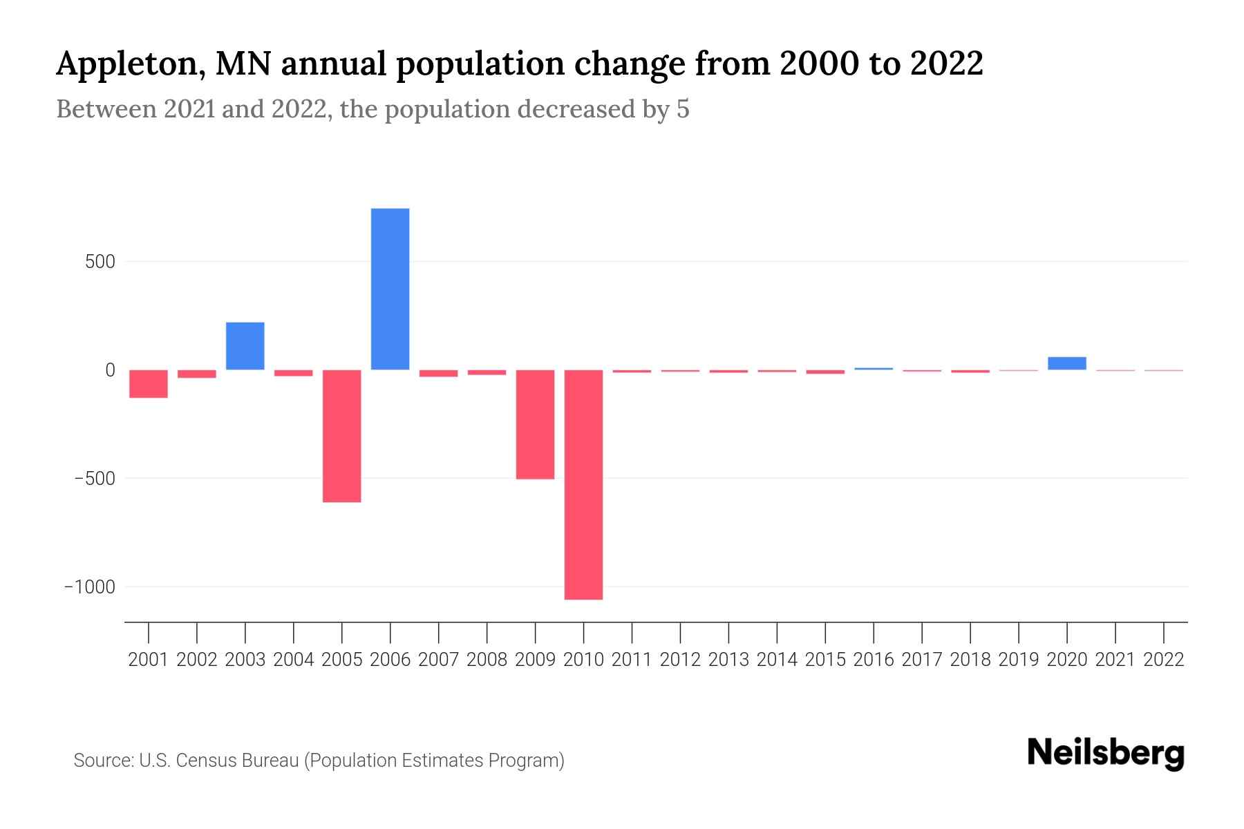 Appleton, MN Population by Year - 2023 Statistics, Facts & Trends ...