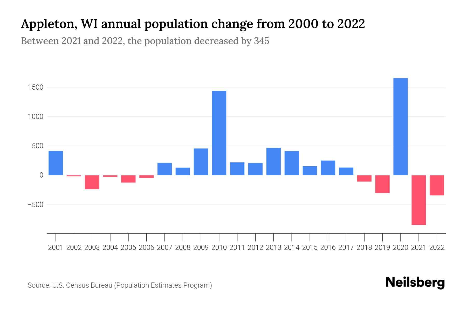 Appleton, WI Population by Year - 2023 Statistics, Facts & Trends ...