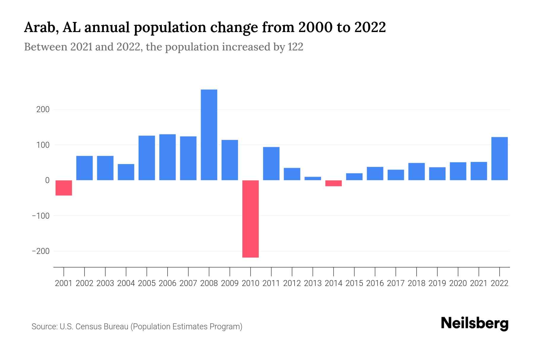 Arab, AL Population by Year - 2023 Statistics, Facts & Trends - Neilsberg