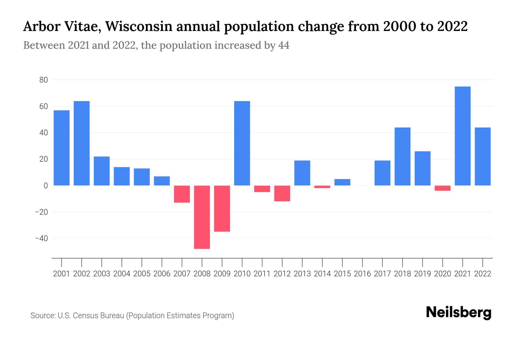 Arbor Vitae, Wisconsin Population by Year - 2023 Statistics, Facts ...