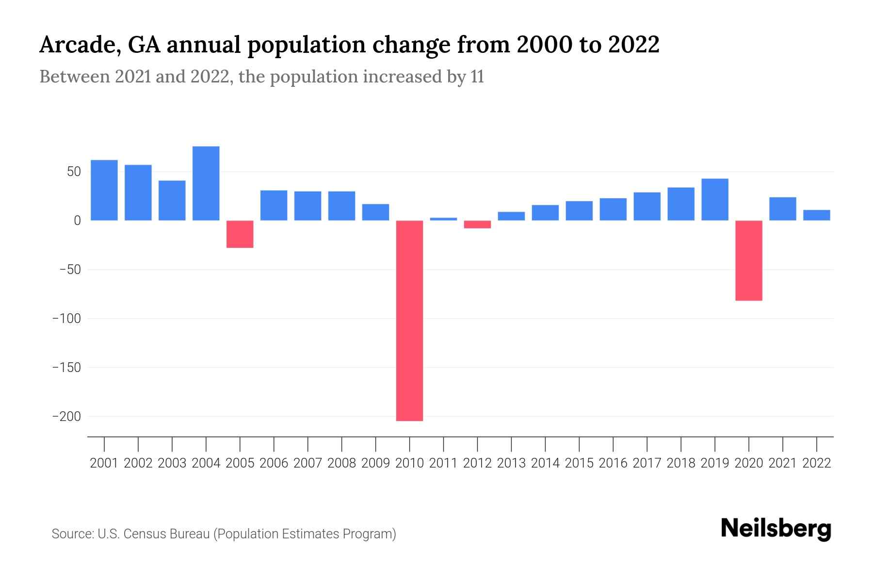 Arcade, GA Population by Year - 2023 Statistics, Facts & Trends - Neilsberg
