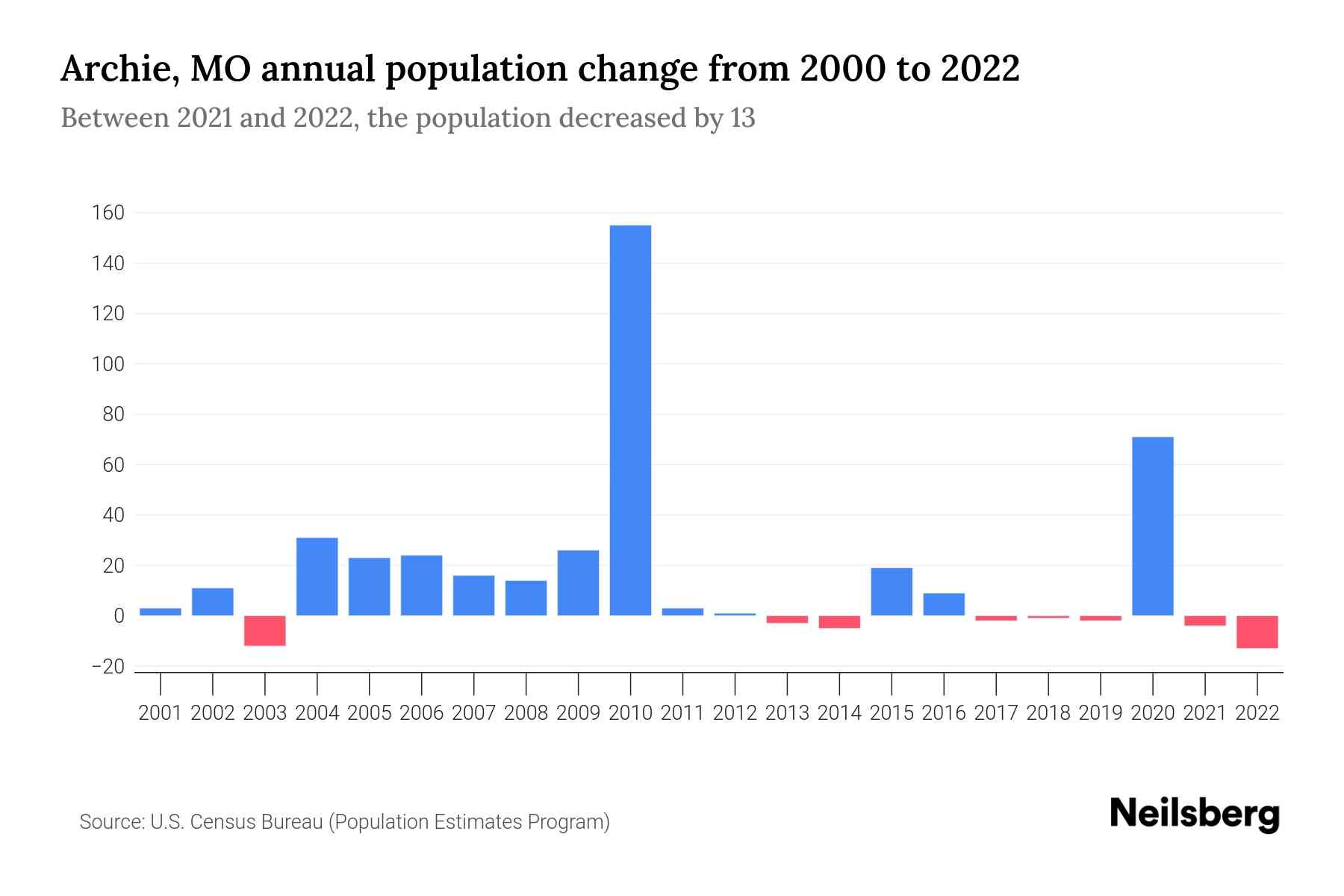 Archie, MO Population by Year - 2023 Statistics, Facts & Trends - Neilsberg