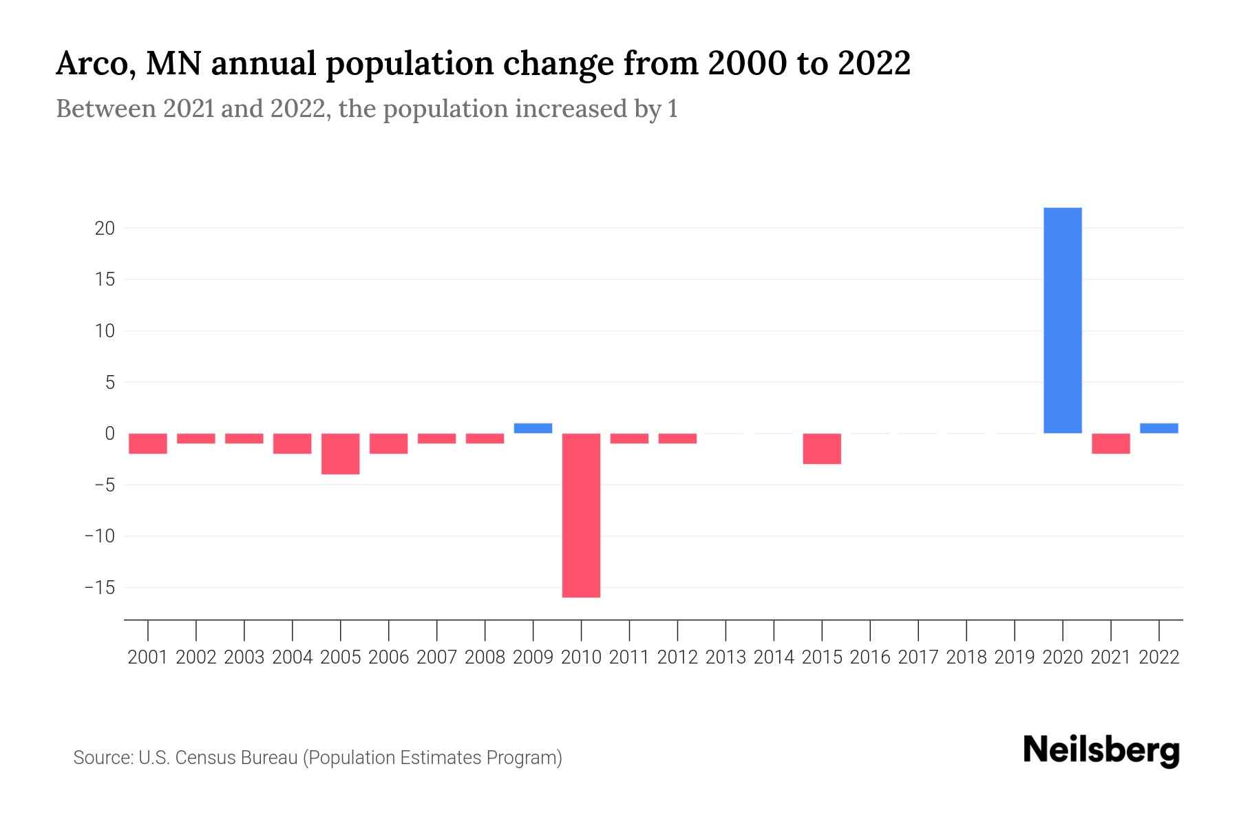 Arco, MN Population by Year - 2023 Statistics, Facts & Trends - Neilsberg