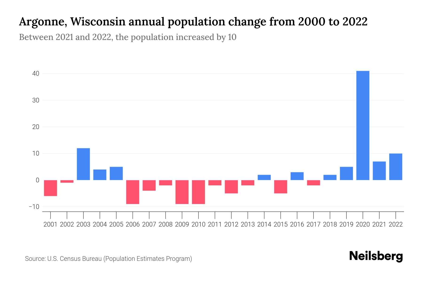 Argonne, Wisconsin Population by Year - 2023 Statistics, Facts & Trends ...