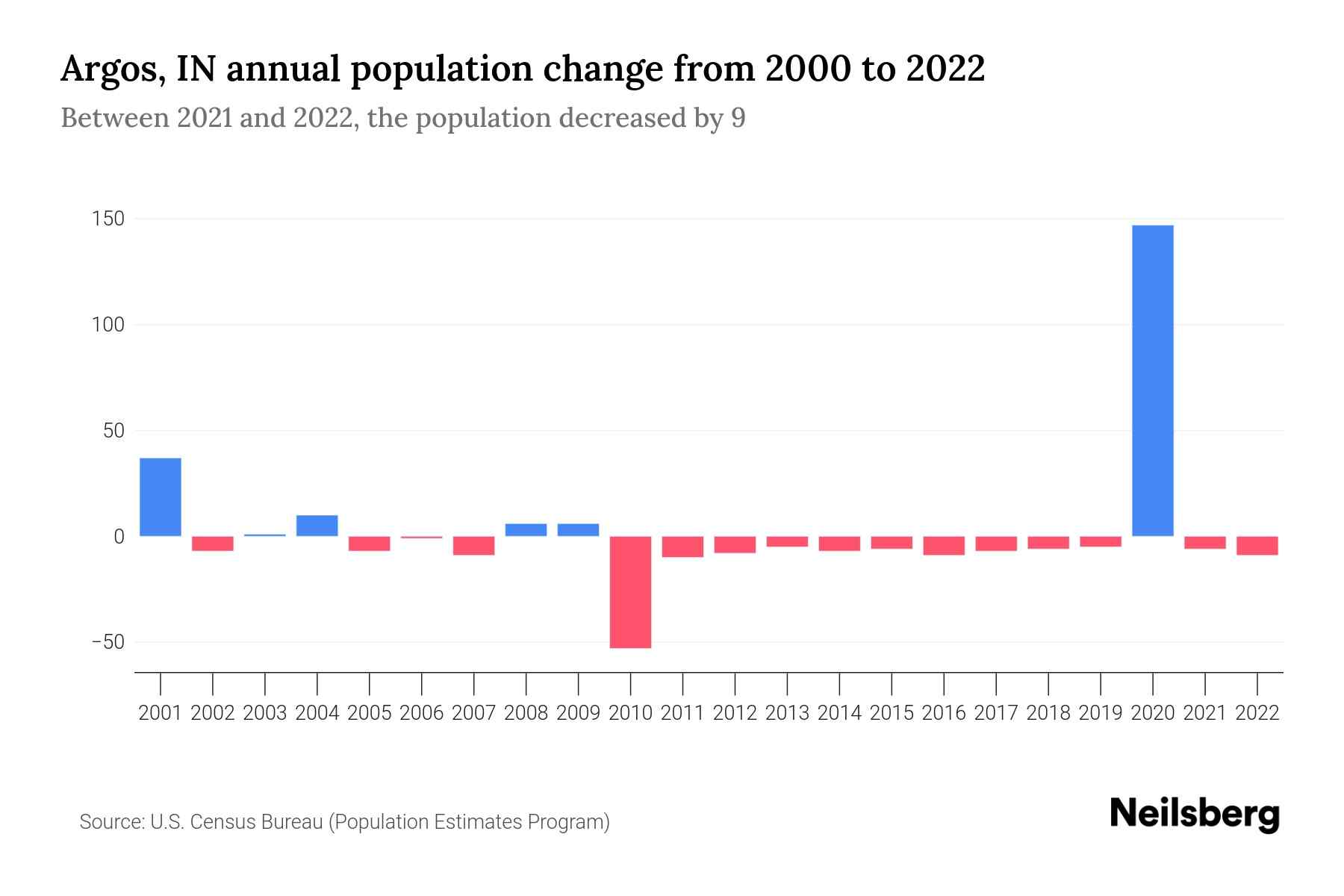 Argos, IN Population by Year - 2023 Statistics, Facts & Trends - Neilsberg