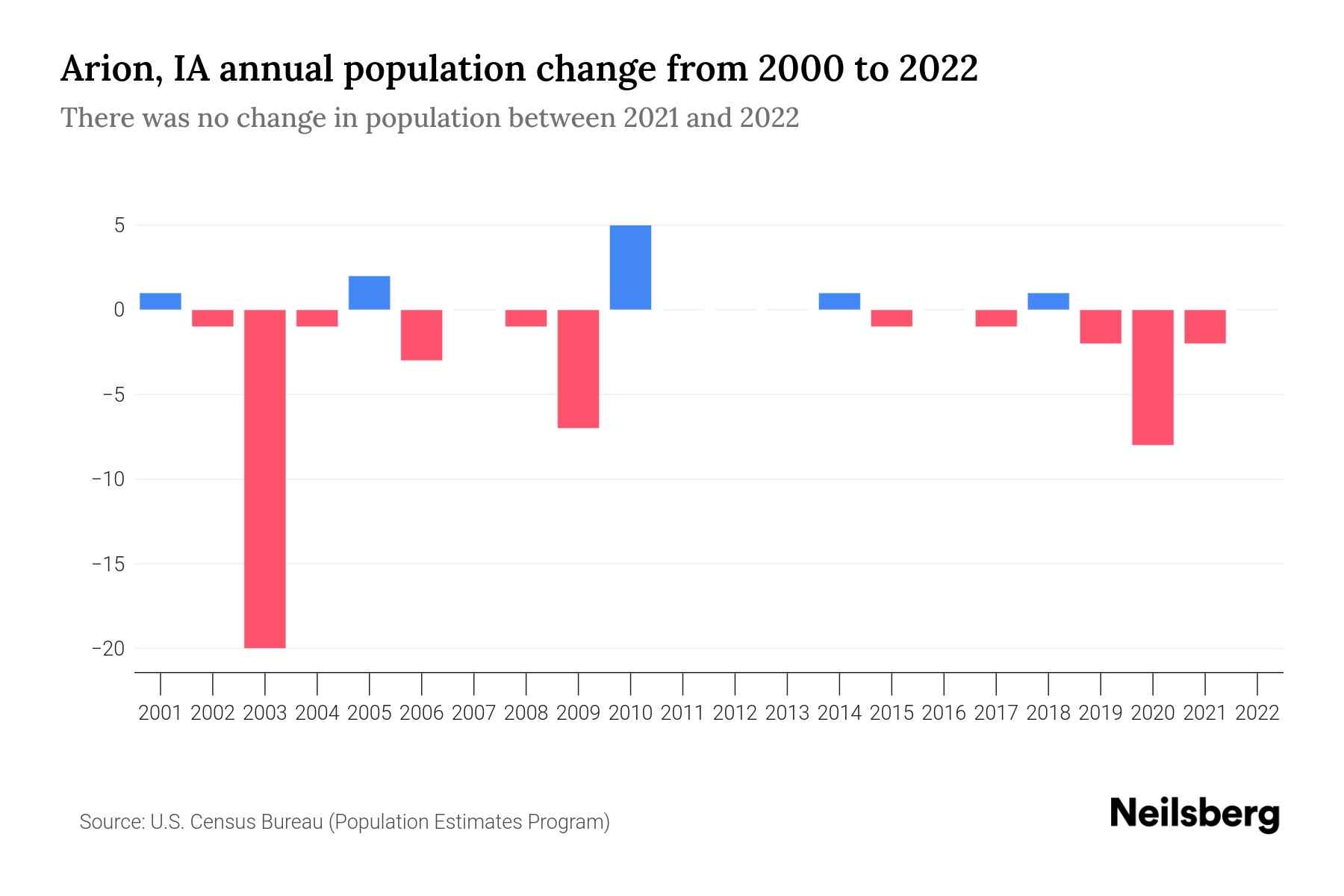 Arion, IA Population by Year - 2023 Statistics, Facts & Trends - Neilsberg