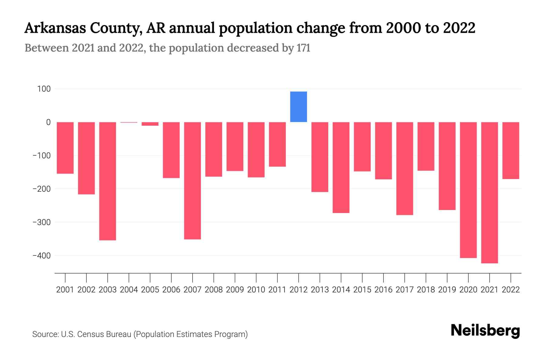Arkansas County, AR Population by Year - 2023 Statistics, Facts ...