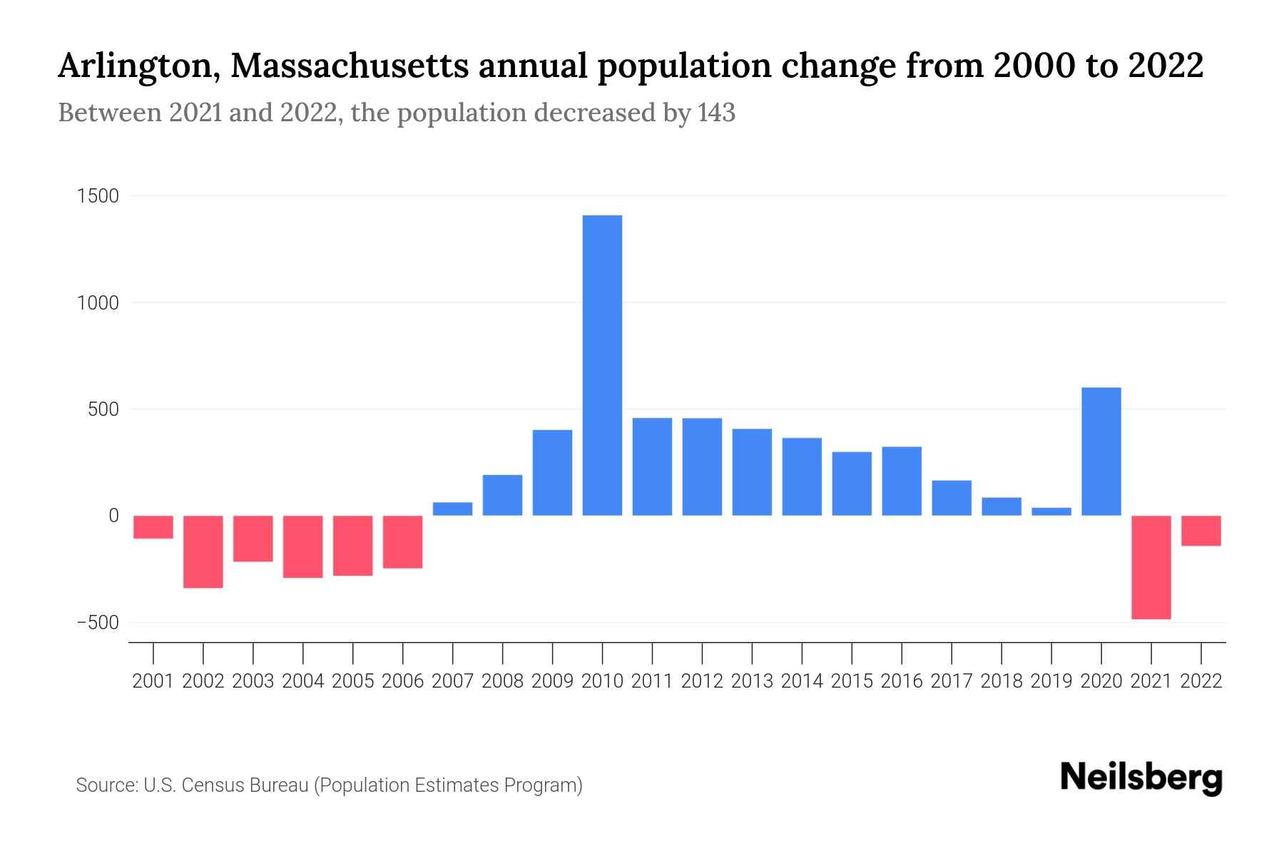 Arlington, Massachusetts Population by Year - 2023 Statistics, Facts ...
