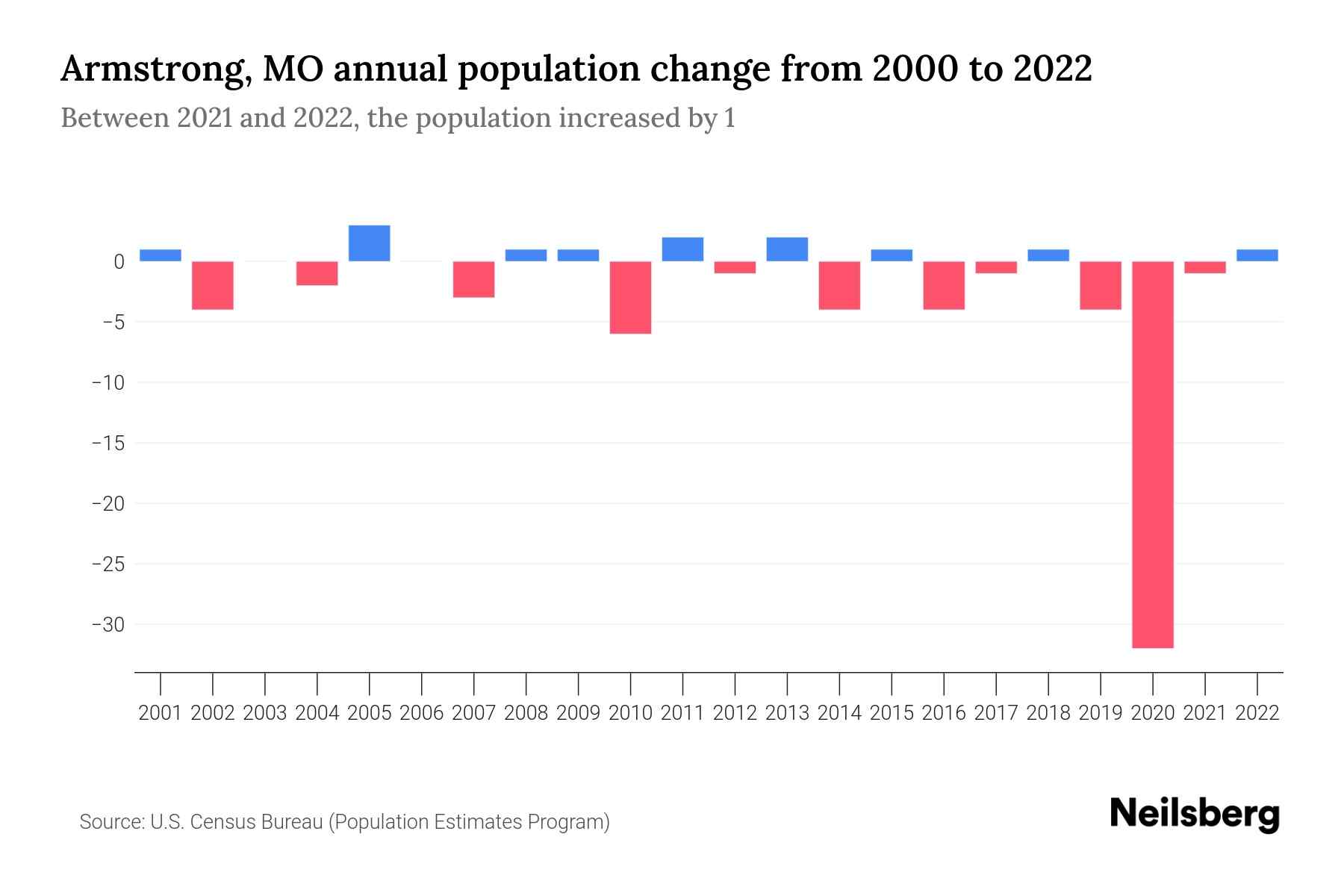 Armstrong, MO Population by Year - 2023 Statistics, Facts & Trends ...