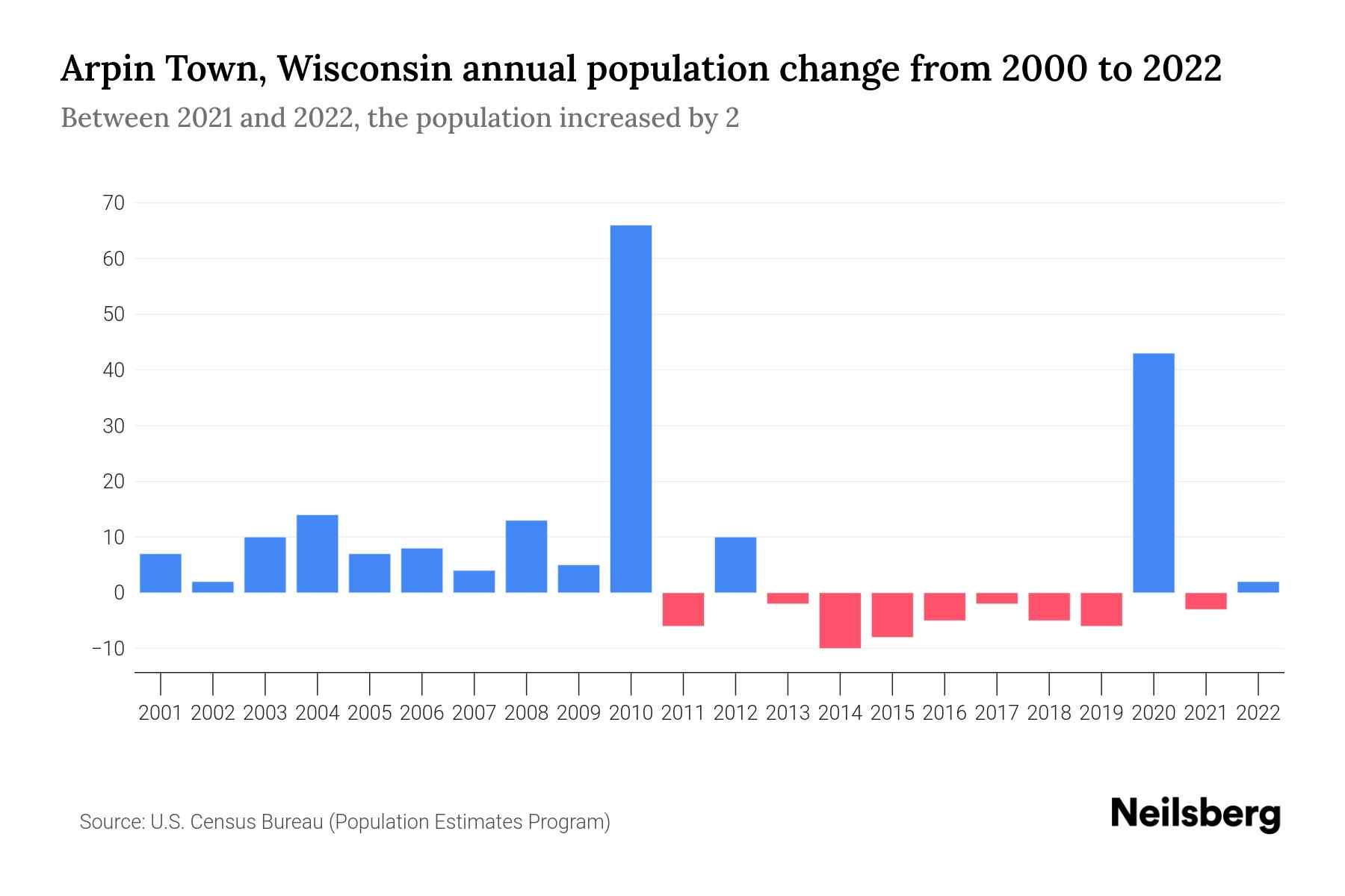 Arpin Town, Wisconsin Population by Year - 2023 Statistics, Facts ...