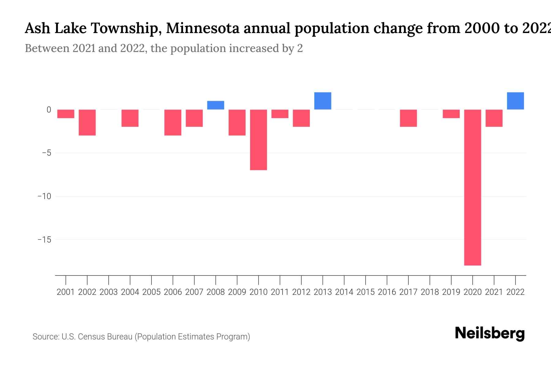 Ash Lake Township, Minnesota Population by Year - 2023 Statistics ...