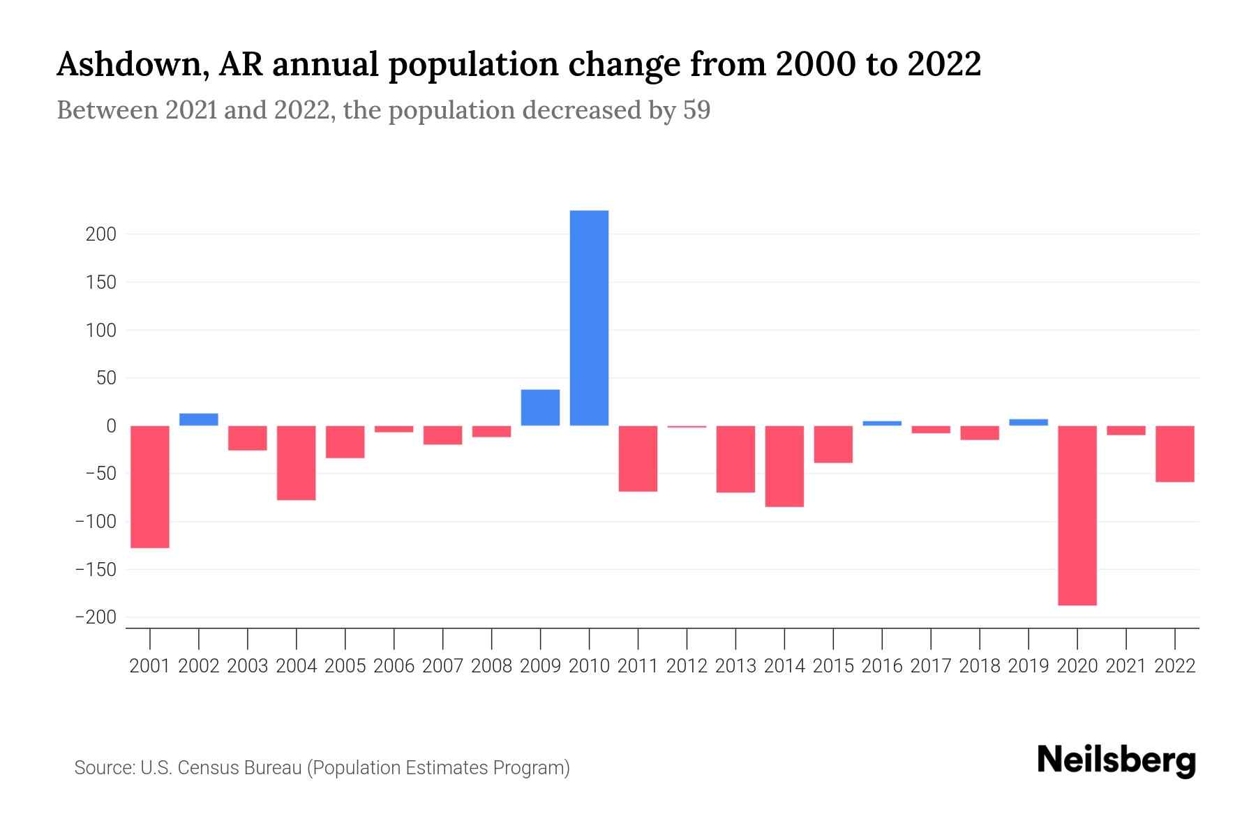 Ashdown, AR Population by Year - 2023 Statistics, Facts & Trends ...
