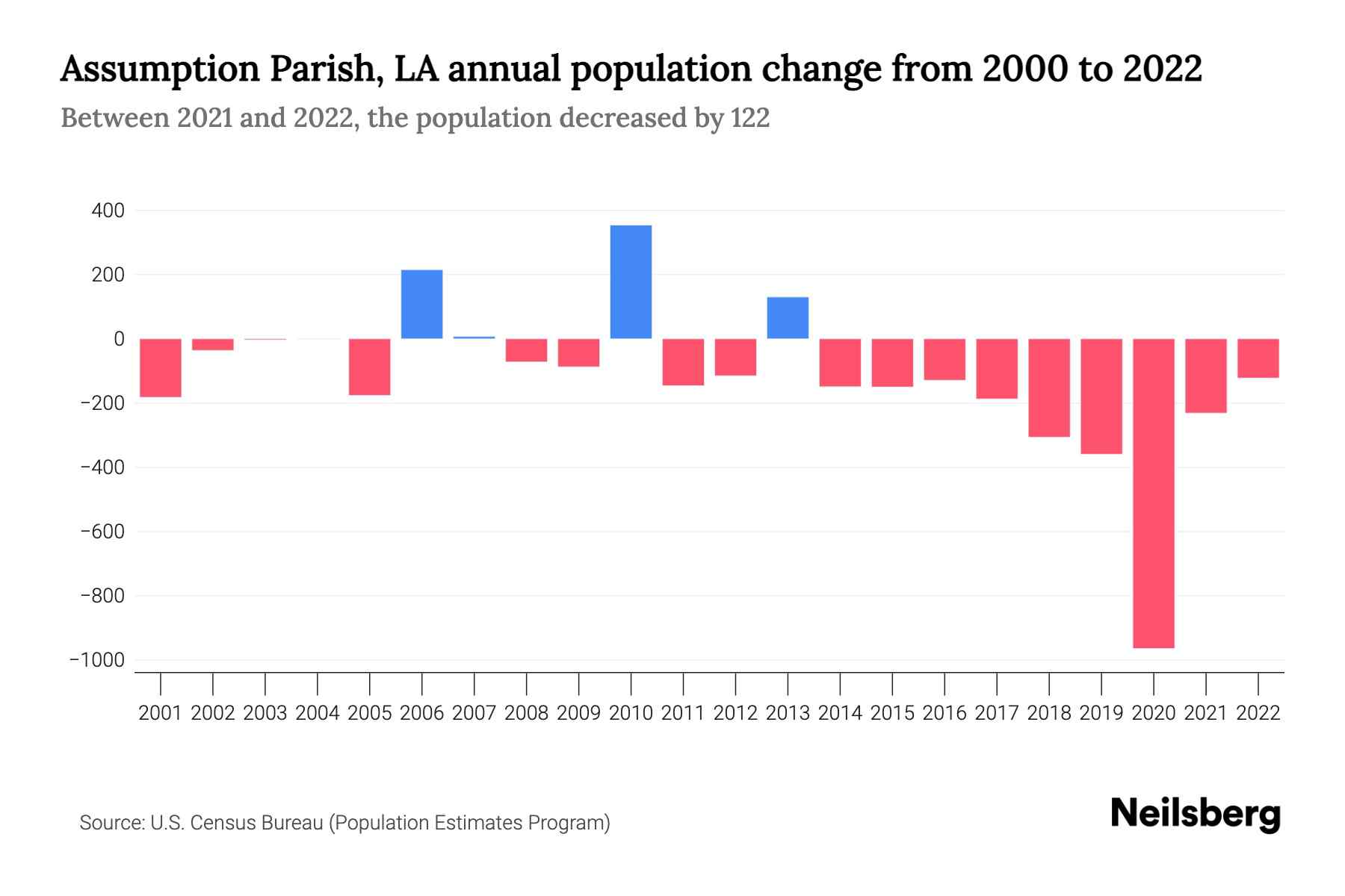 Assumption Parish, LA Population by Year - 2023 Statistics, Facts & Trends - Neilsberg