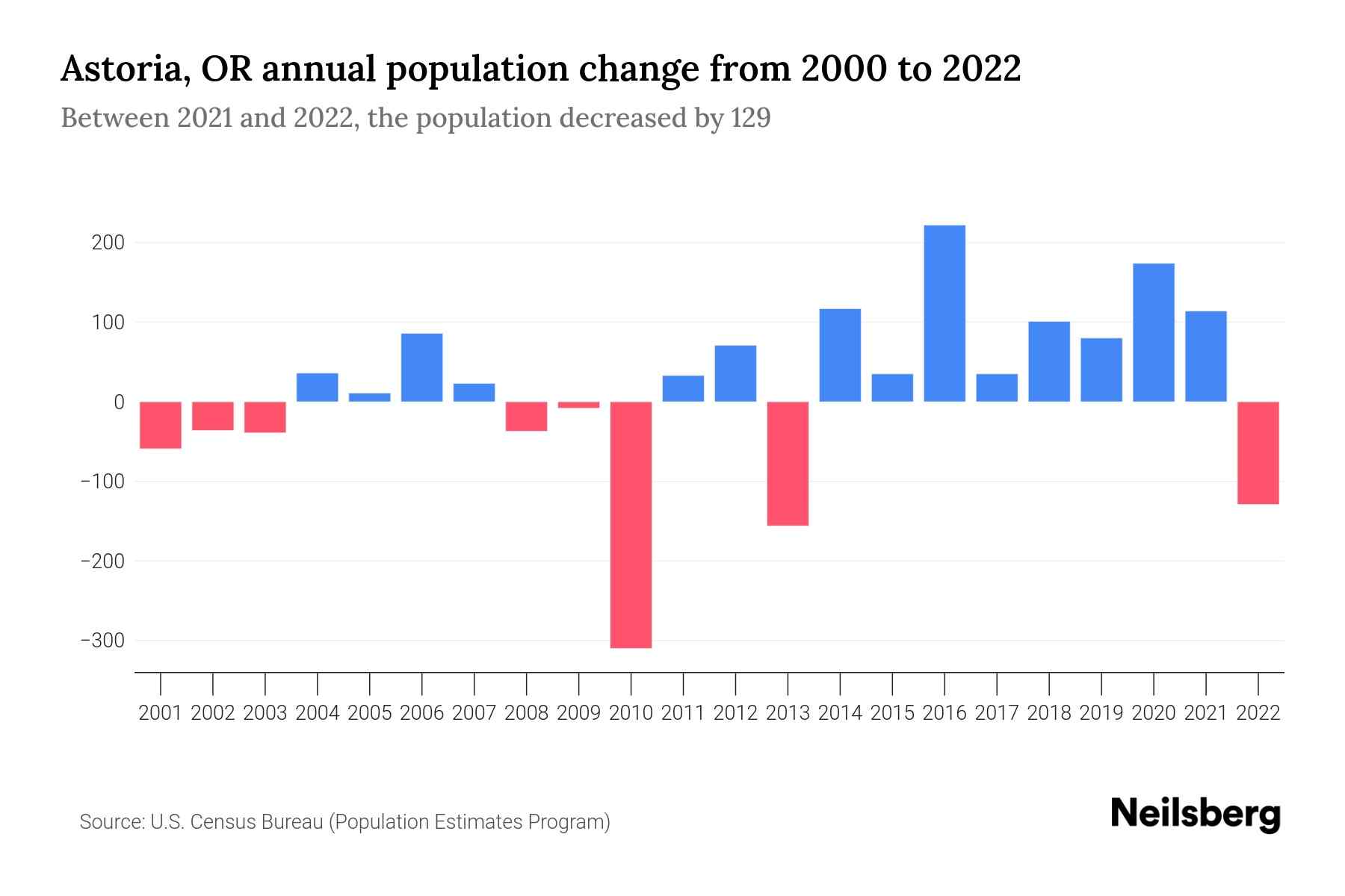 Astoria, OR Population by Year - 2023 Statistics, Facts & Trends ...