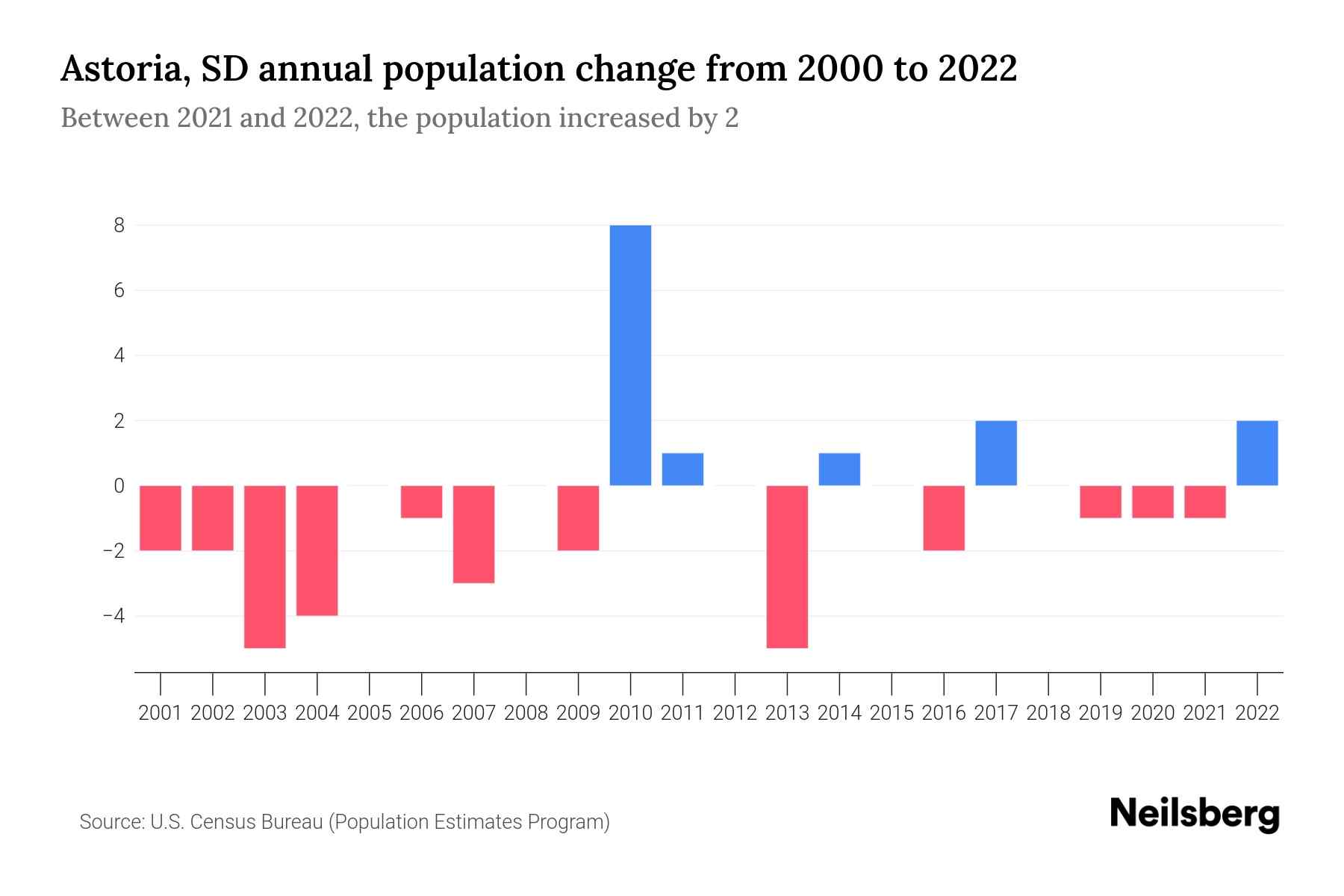Astoria, SD Population by Year - 2023 Statistics, Facts & Trends ...