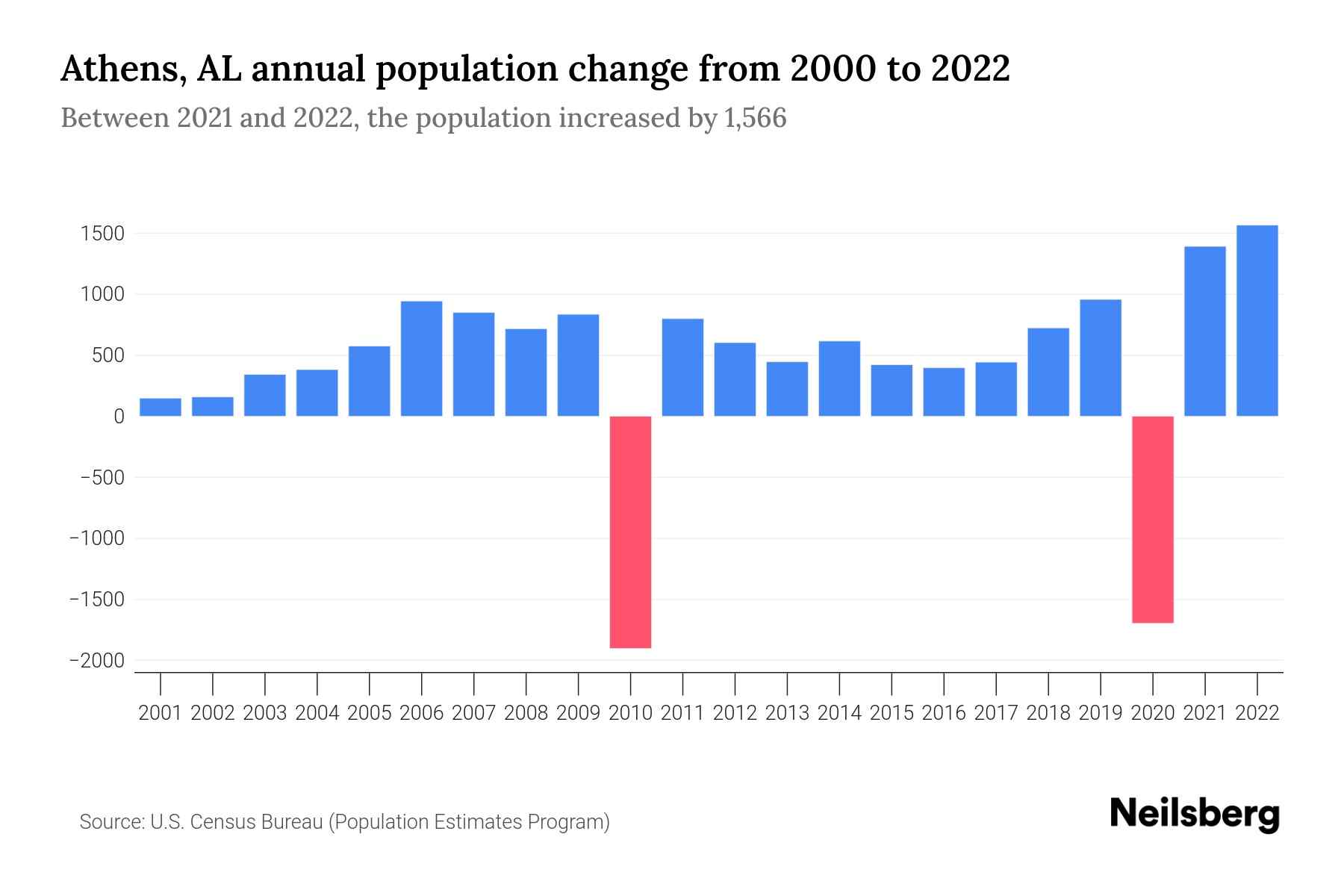Athens, AL Population by Year - 2023 Statistics, Facts & Trends - Neilsberg
