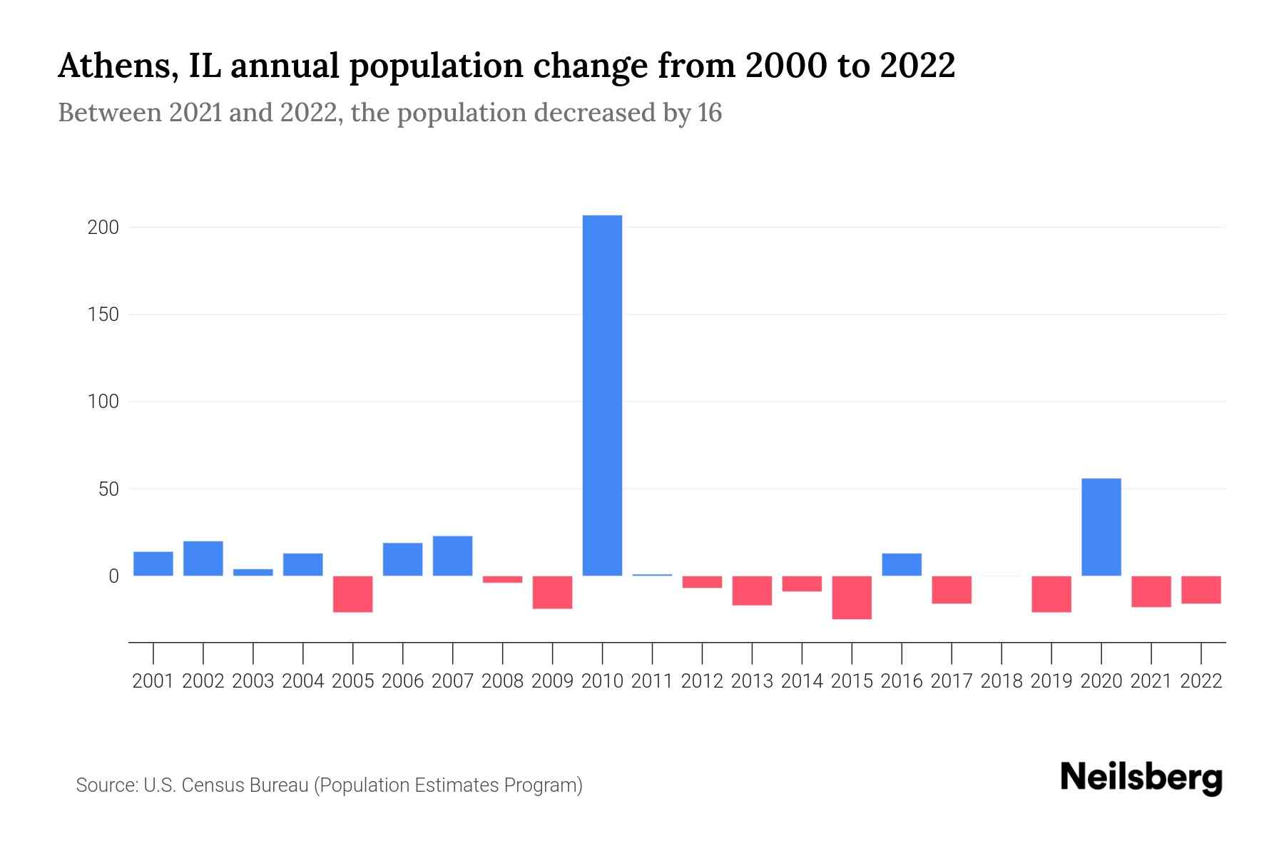 Athens, IL Population by Year - 2023 Statistics, Facts & Trends - Neilsberg
