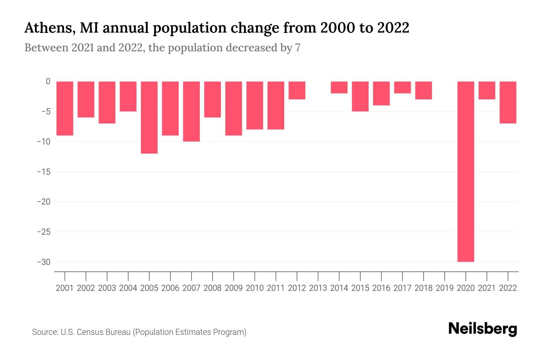 Athens, MI Population by Year - 2023 Statistics, Facts & Trends - Neilsberg