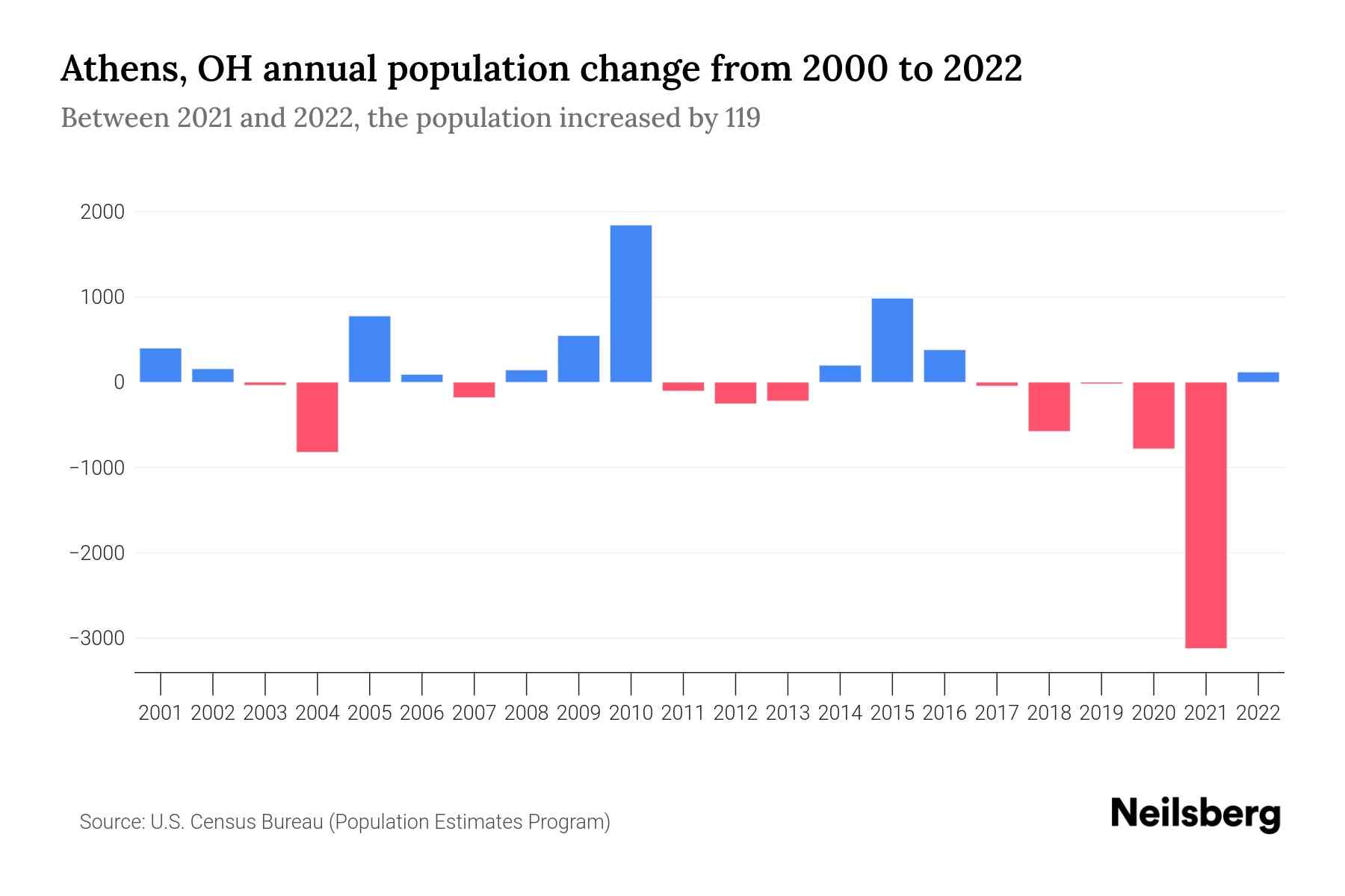 Athens, OH Population by Year - 2023 Statistics, Facts & Trends - Neilsberg