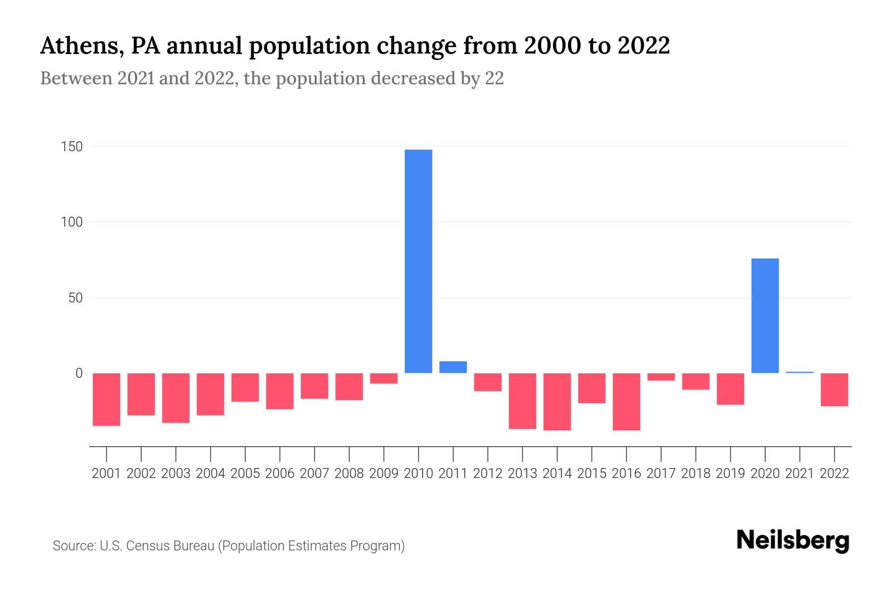 Athens, PA Population by Year - 2023 Statistics, Facts & Trends - Neilsberg