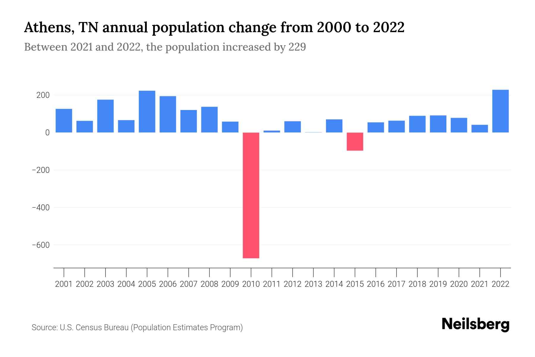 Athens, TN Population by Year - 2023 Statistics, Facts & Trends - Neilsberg