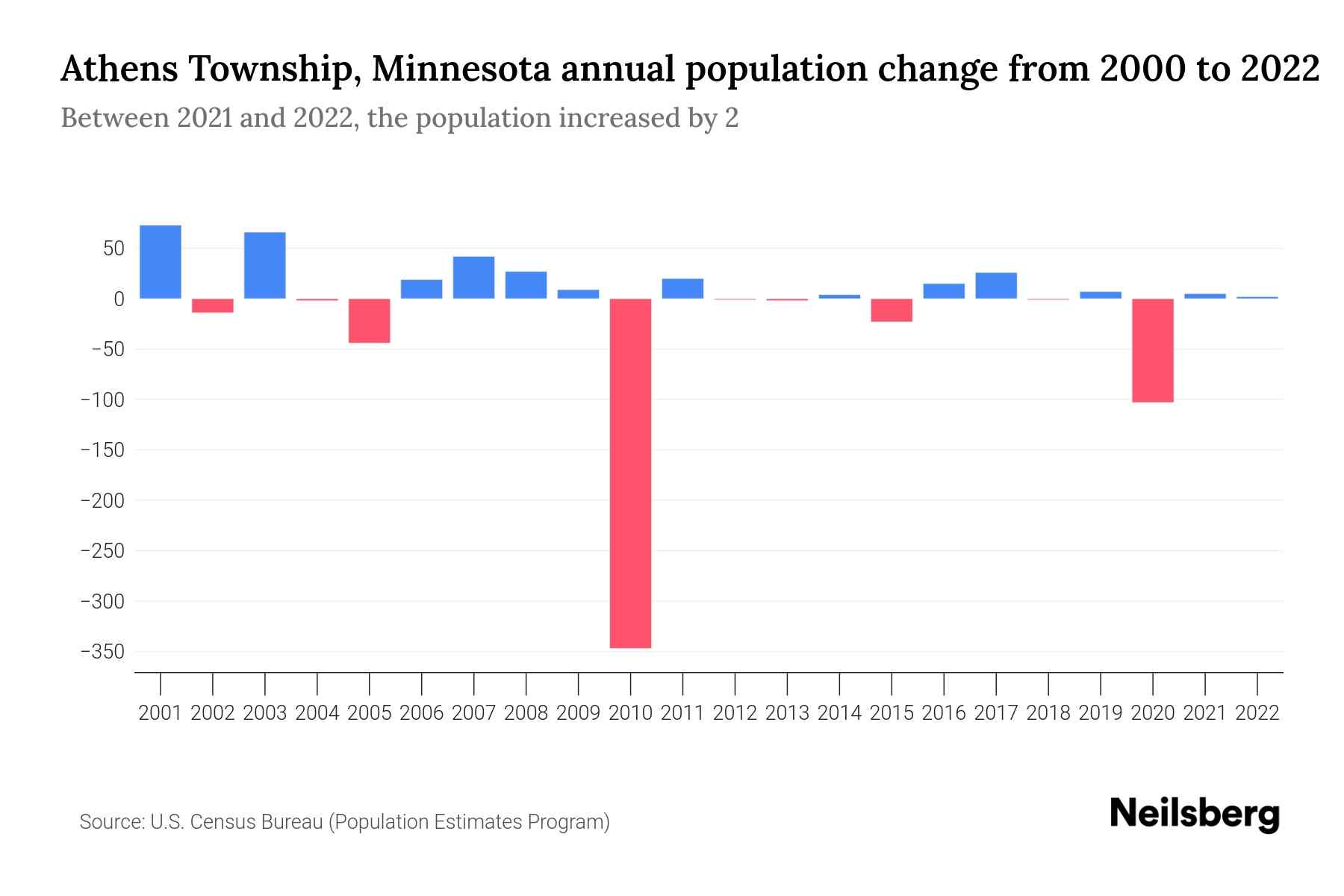 Athens Township, Minnesota Population by Year - 2023 Statistics, Facts ...