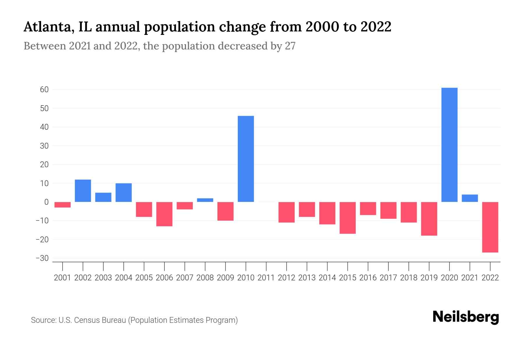 Atlanta, IL Population by Year - 2023 Statistics, Facts & Trends ...