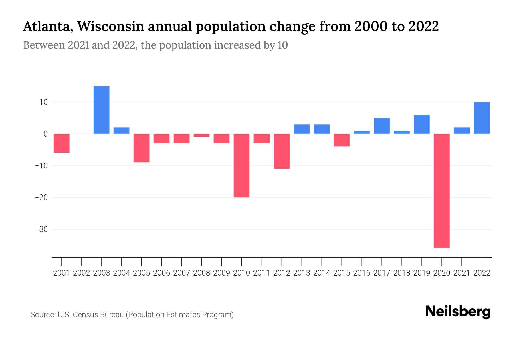 Atlanta, Wisconsin Population by Year - 2023 Statistics, Facts & Trends ...