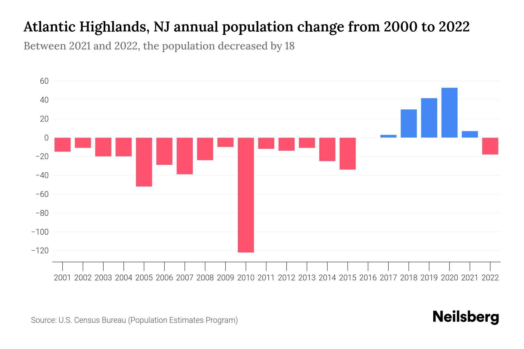 Atlantic Highlands, NJ Population by Year - 2023 Statistics, Facts ...