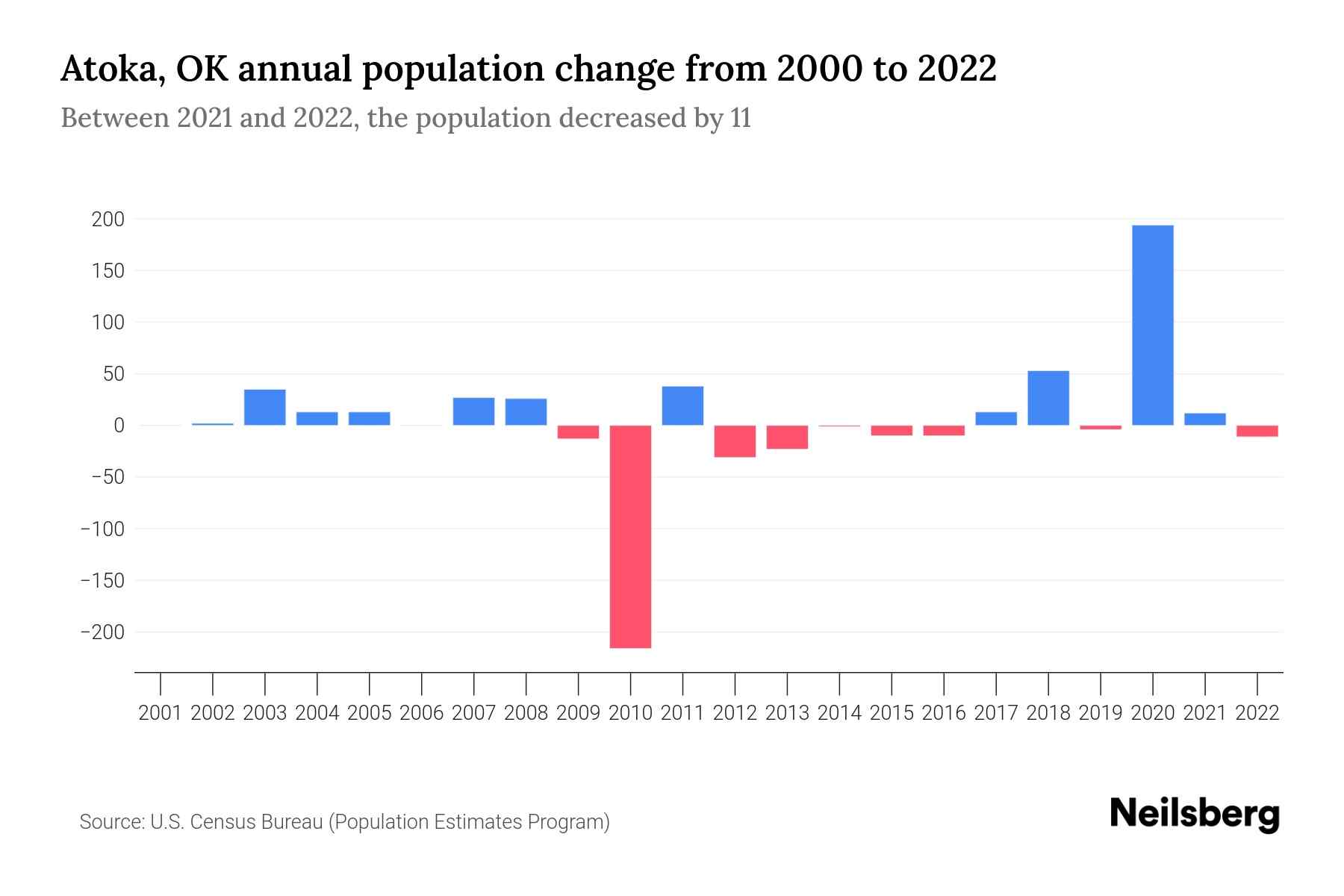 Atoka, OK Population by Year - 2023 Statistics, Facts & Trends - Neilsberg
