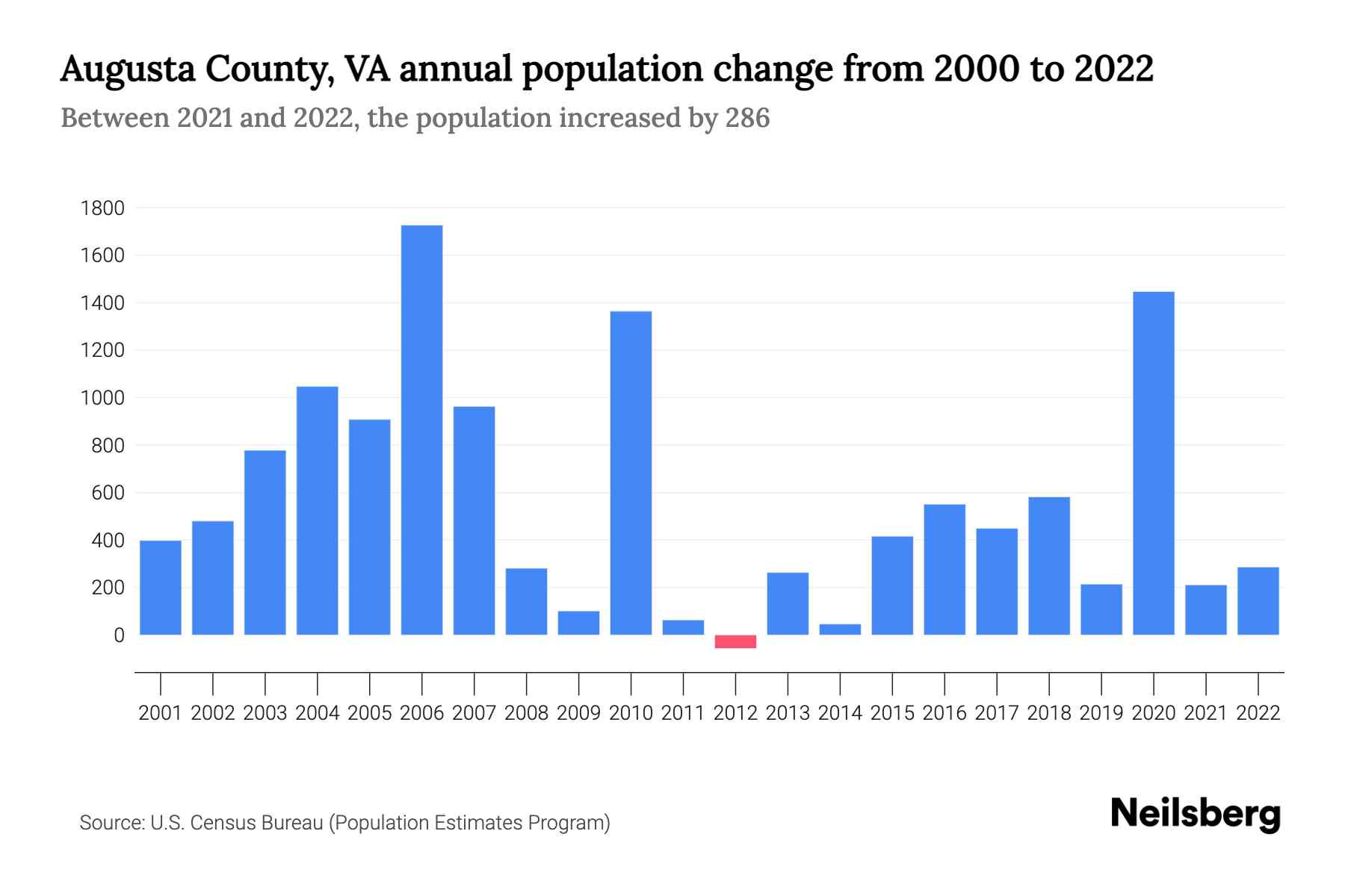 Augusta County, VA Population by Year - 2023 Statistics, Facts & Trends ...