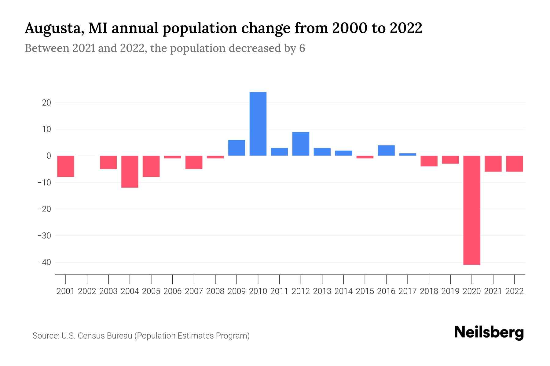Augusta, MI Population by Year - 2023 Statistics, Facts & Trends ...