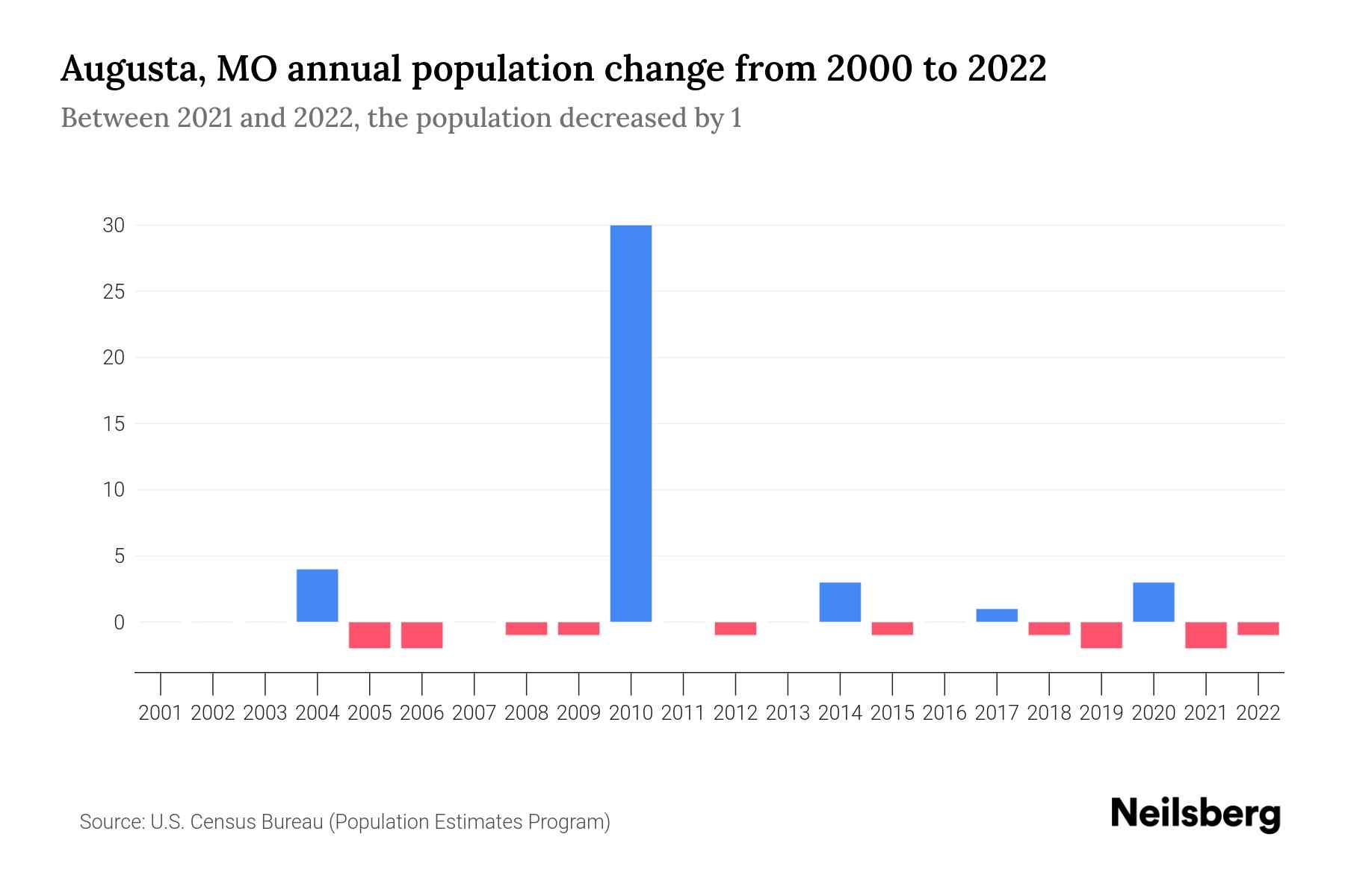 Augusta, MO Population by Year - 2023 Statistics, Facts & Trends ...