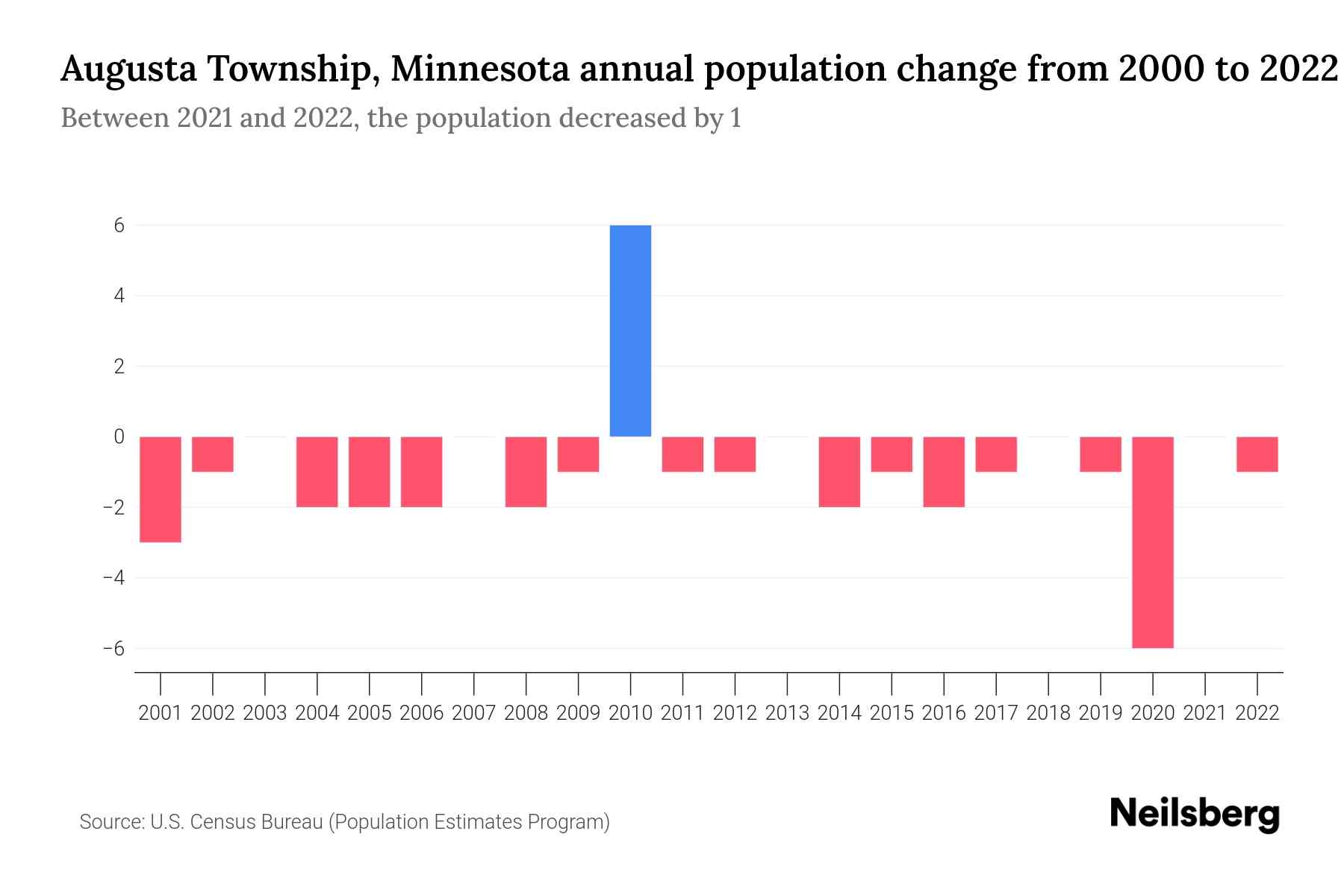 Augusta Township, Minnesota Population by Year - 2023 Statistics, Facts ...