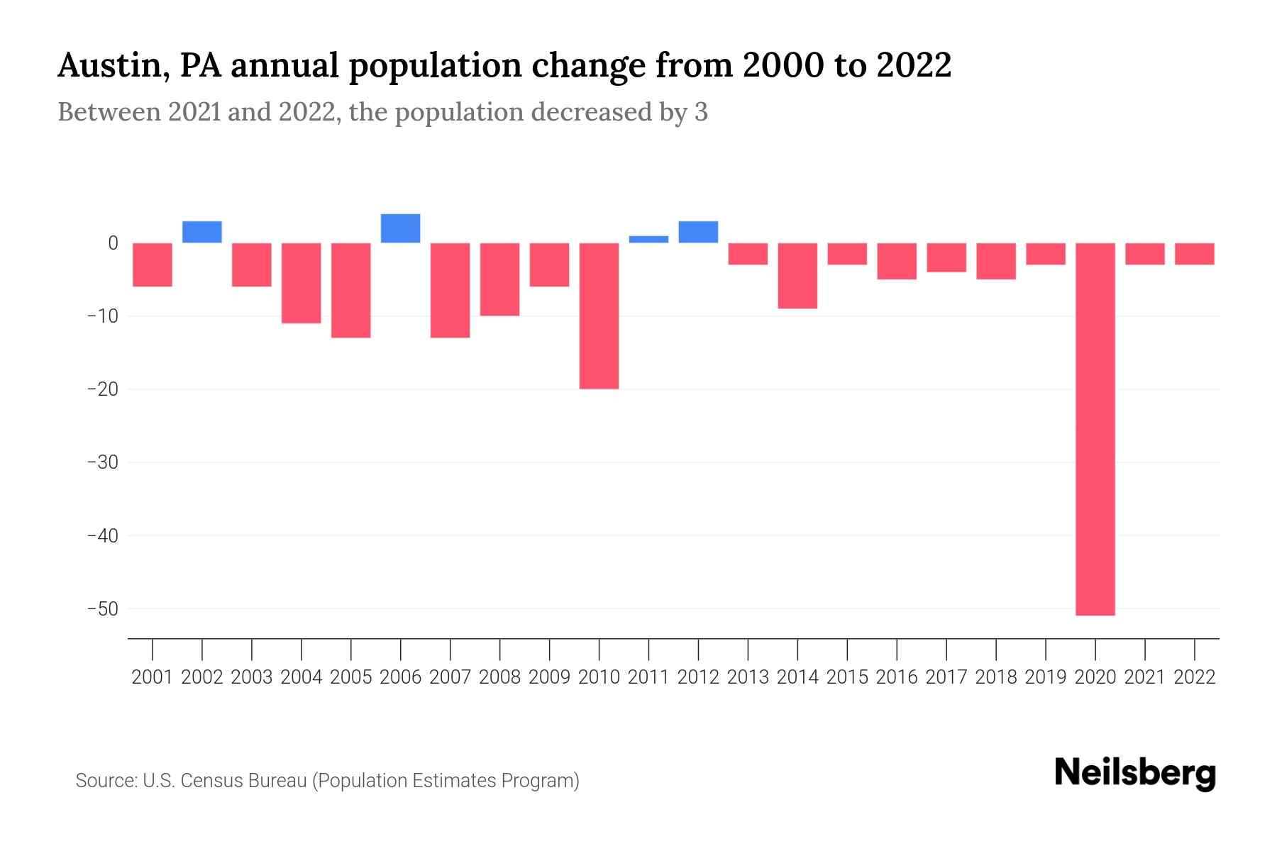 Austin, PA Population by Year - 2023 Statistics, Facts & Trends - Neilsberg