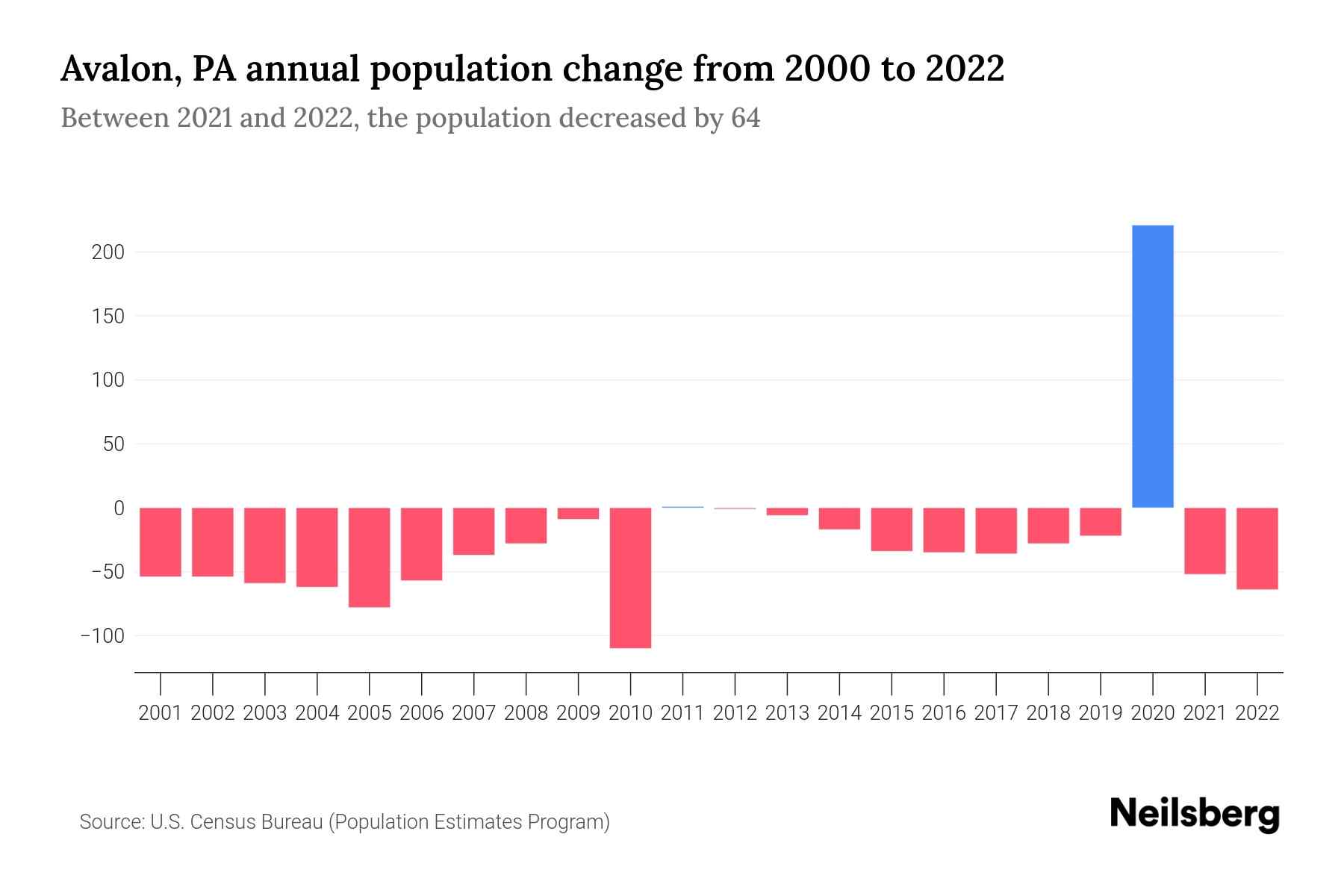 Avalon, PA Population by Year - 2023 Statistics, Facts & Trends - Neilsberg
